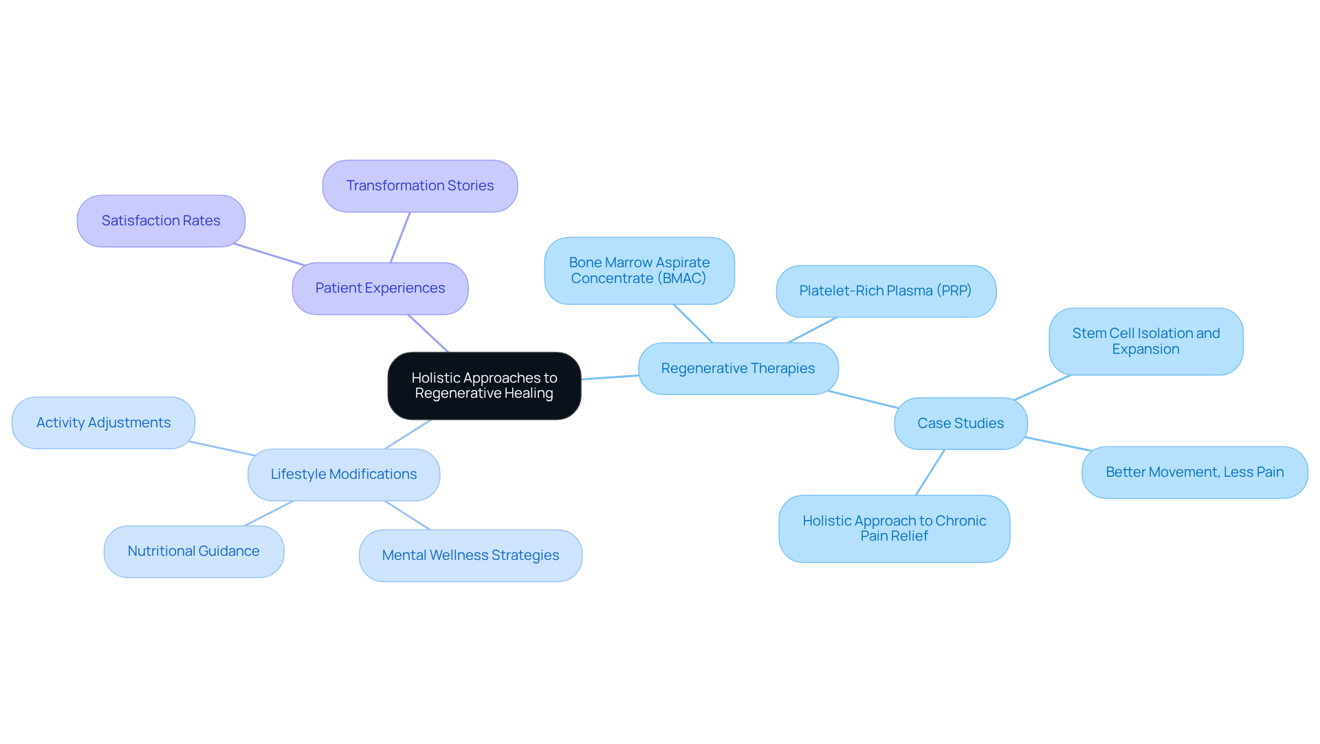 This mindmap illustrates how different aspects of healing are interconnected. Start at the center with the main idea, then follow the branches to explore therapies, lifestyle changes, and patient stories that contribute to a comprehensive healing experience.