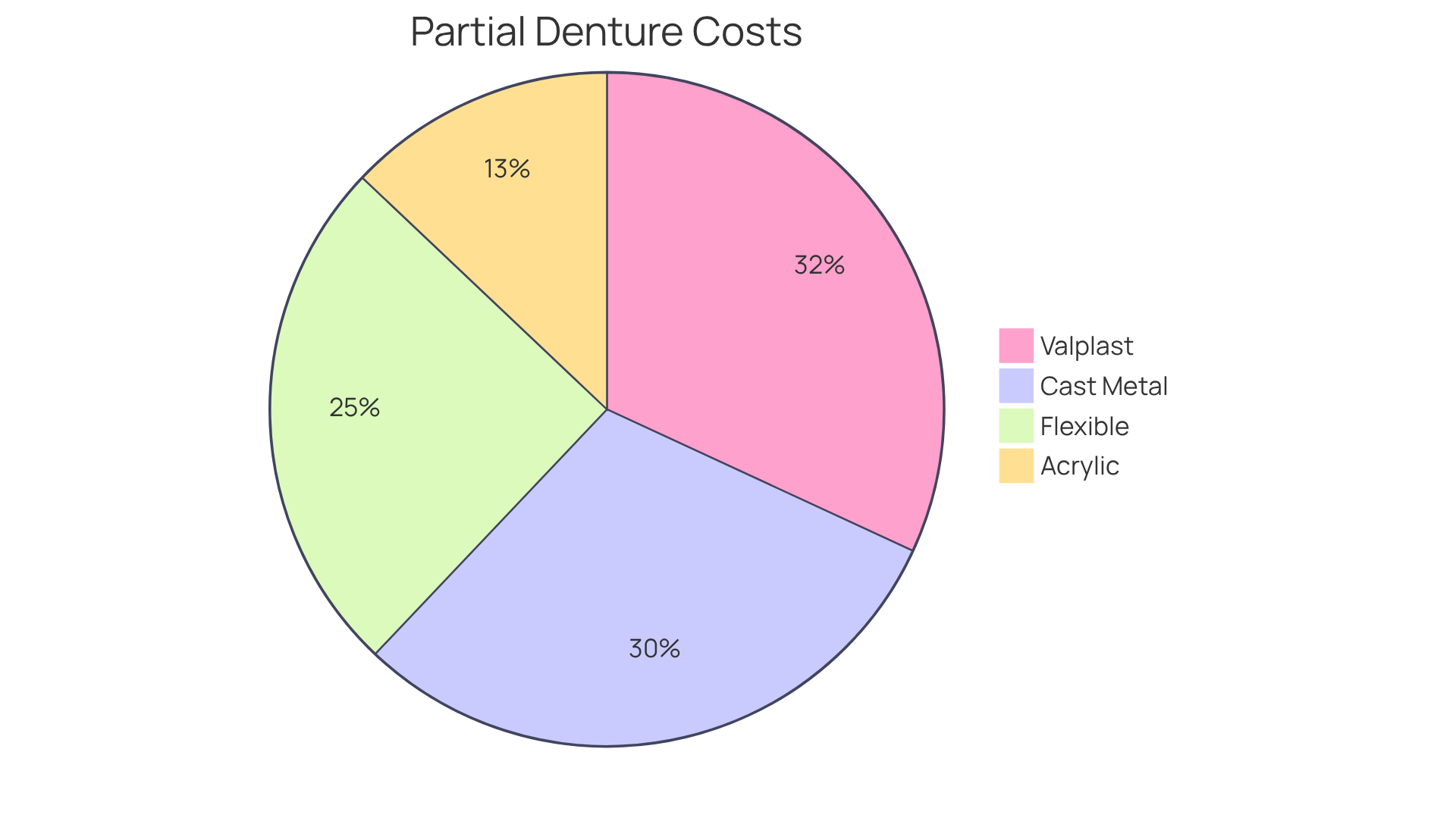 Each segment of the pie chart shows the average cost range for different types of partial dentures. The larger the segment, the more expensive that type tends to be. This helps you see at a glance which options might fit your budget.