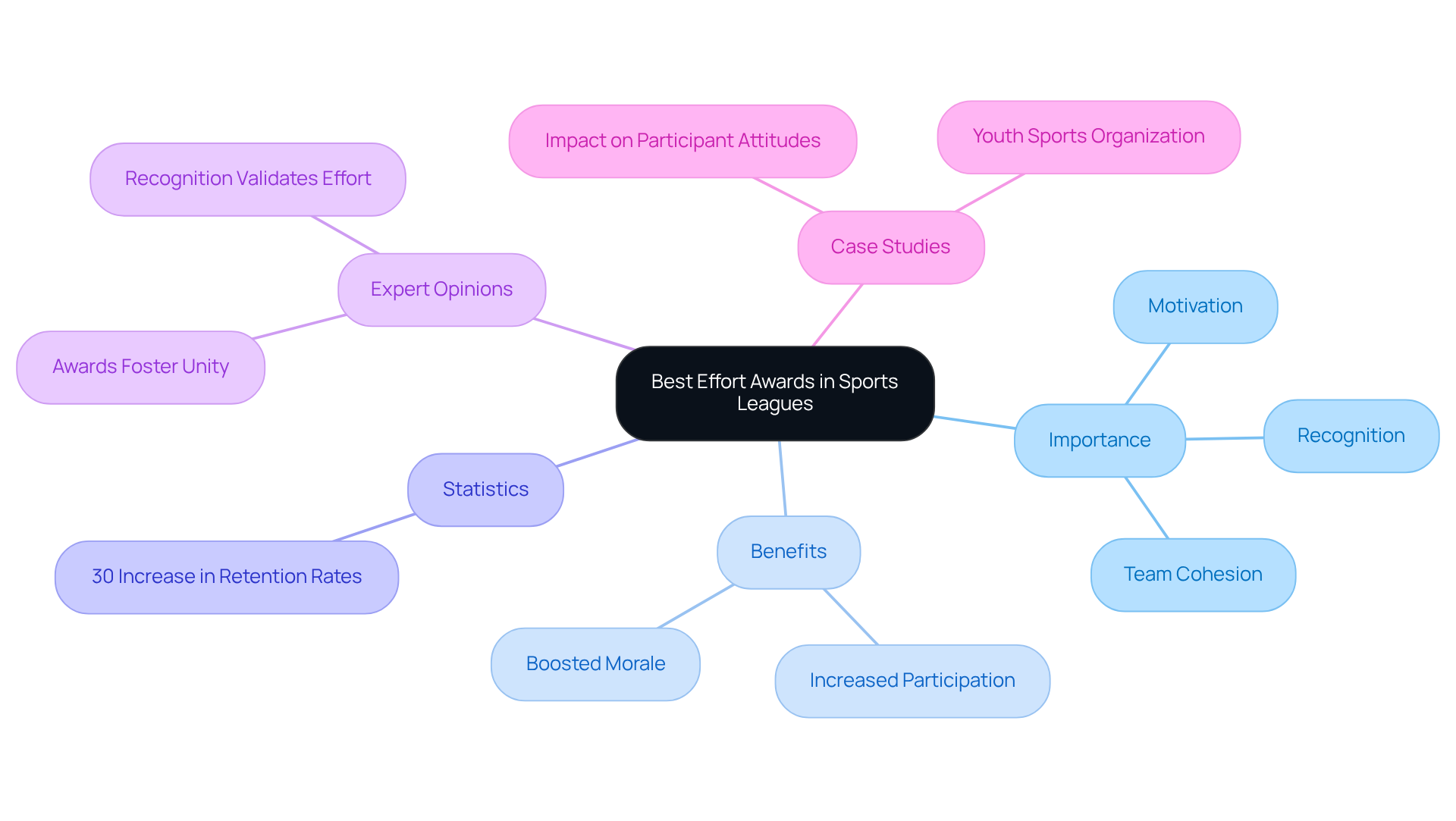 This mindmap illustrates how Best Effort Awards impact sports leagues. Start at the center with the main idea, then explore the branches to see how these awards benefit individuals and teams, supported by statistics and expert insights.