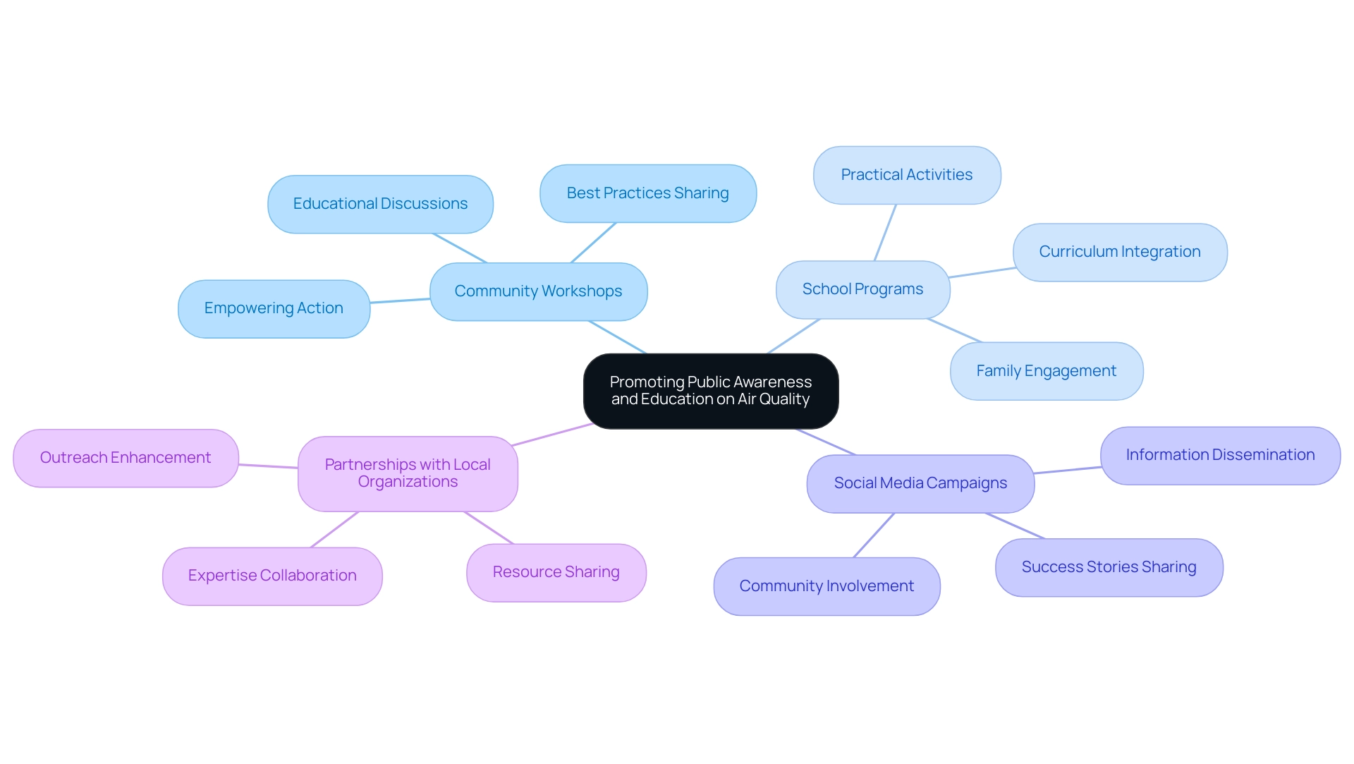 The central node represents the main objective, with branches showing the four key strategies and their respective subcategories.