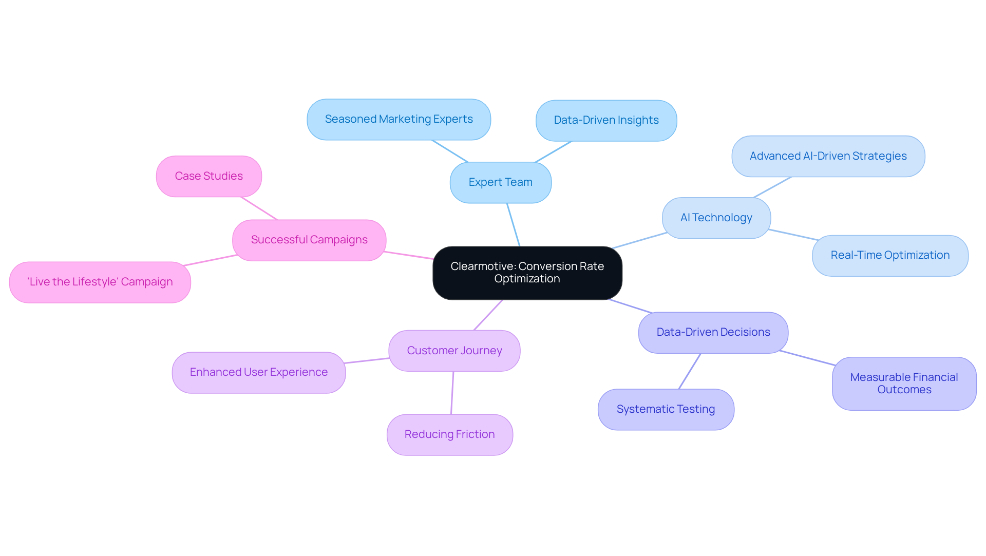 The center represents Clearmotive's core focus, while the branches illustrate different strategies and tools they use to improve eCommerce conversion rates. Each sub-branch provides more detail on how these strategies contribute to success. The center represents Clearmotive's core focus, while the branches illustrate different strategies and tools they use to improve eCommerce conversion rates. Each sub-branch provides more detail on how these strategies contribute to success.