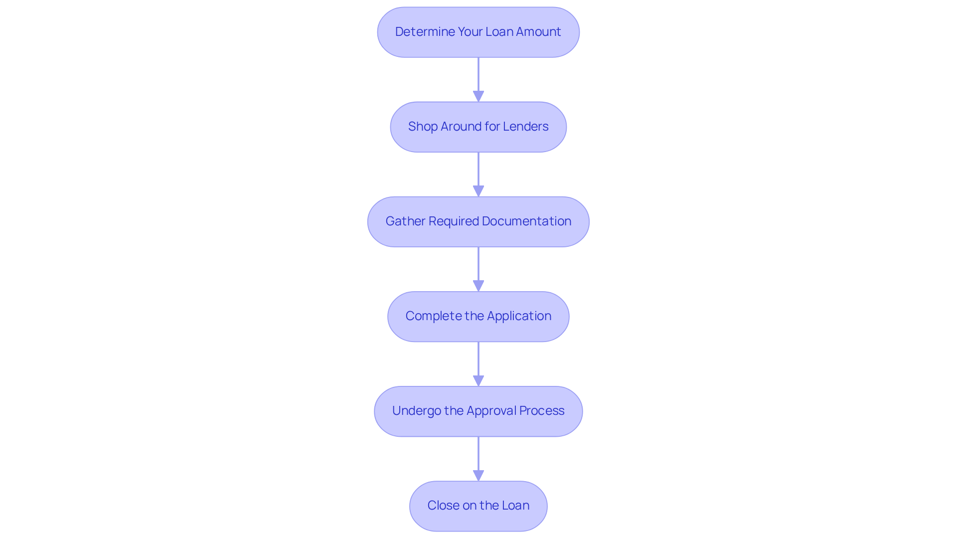 Each box represents a step in the application process. Follow the arrows to see how to navigate from determining your loan amount all the way to closing on the loan. This flowchart helps you visualize the steps you need to take to secure your home equity loan.