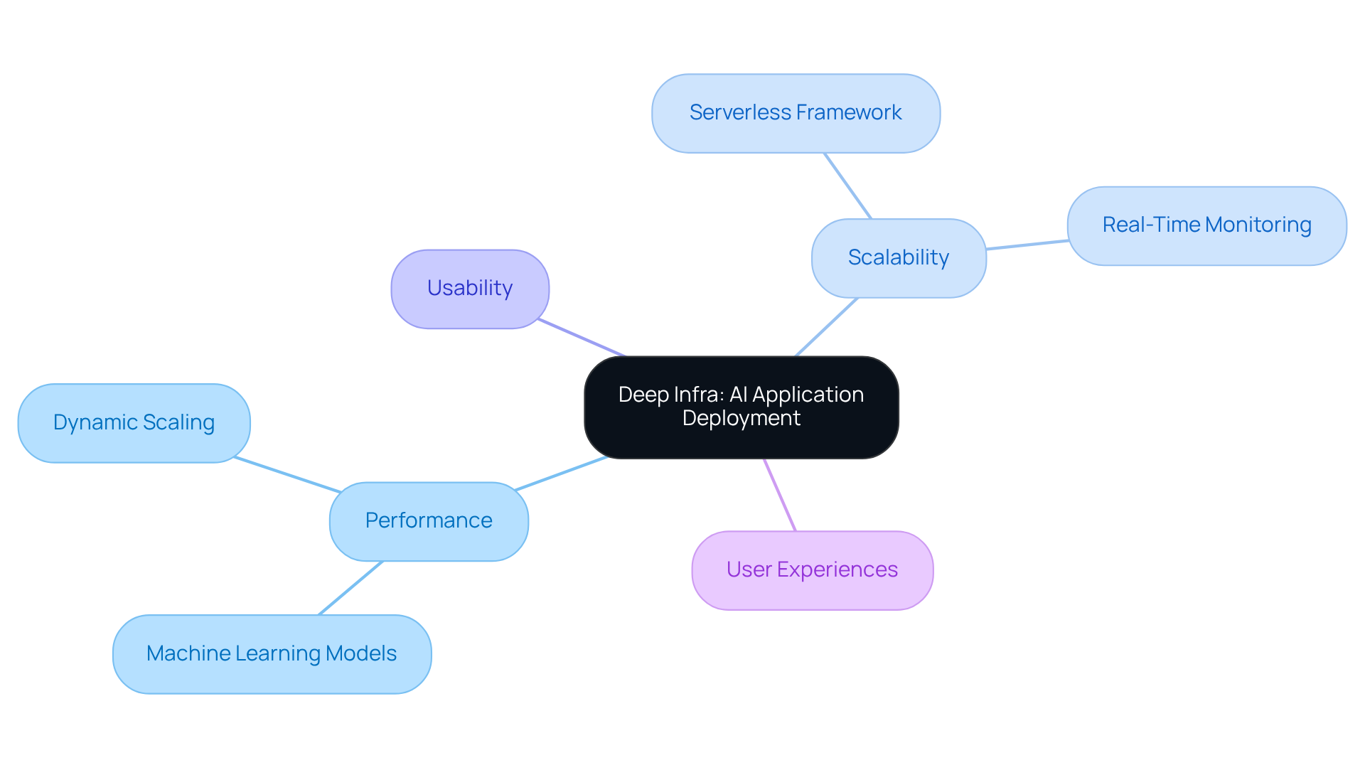 The central node represents Deep Infra, while the branches show its key features and benefits. Each color-coded branch helps you understand how different aspects contribute to effective AI deployment.
