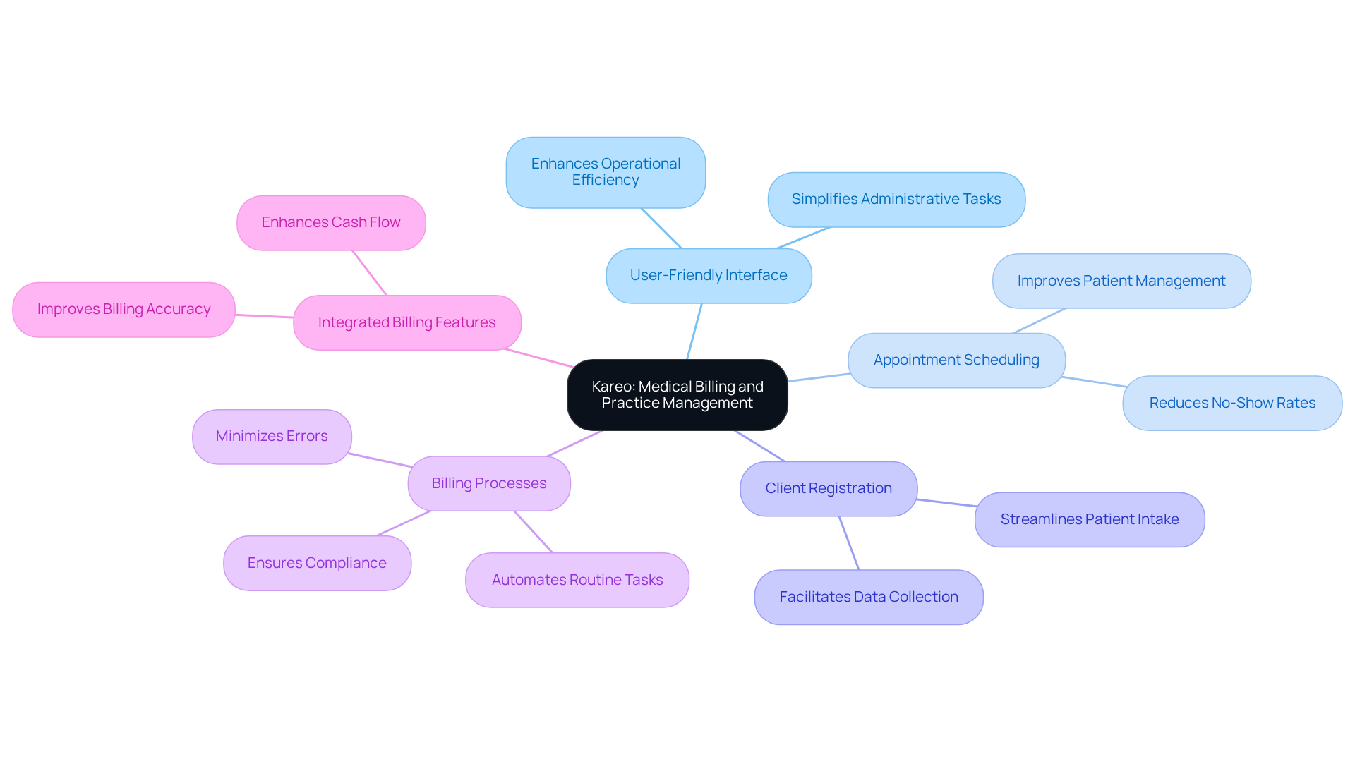 Start at the center with Kareo's main purpose, then follow the branches to explore its features and how they help medical practices run more smoothly. Start at the center with Kareo's main purpose, then follow the branches to explore its features and how they help medical practices run more smoothly.