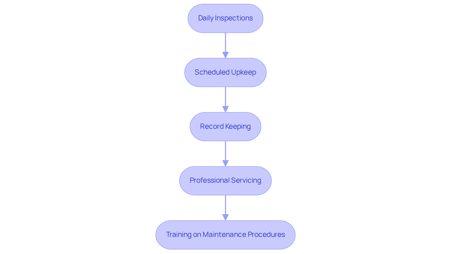 Each box represents a key step in maintaining and inspecting boom lifts. Follow the arrows to see the recommended order of actions to ensure safety and reliability.