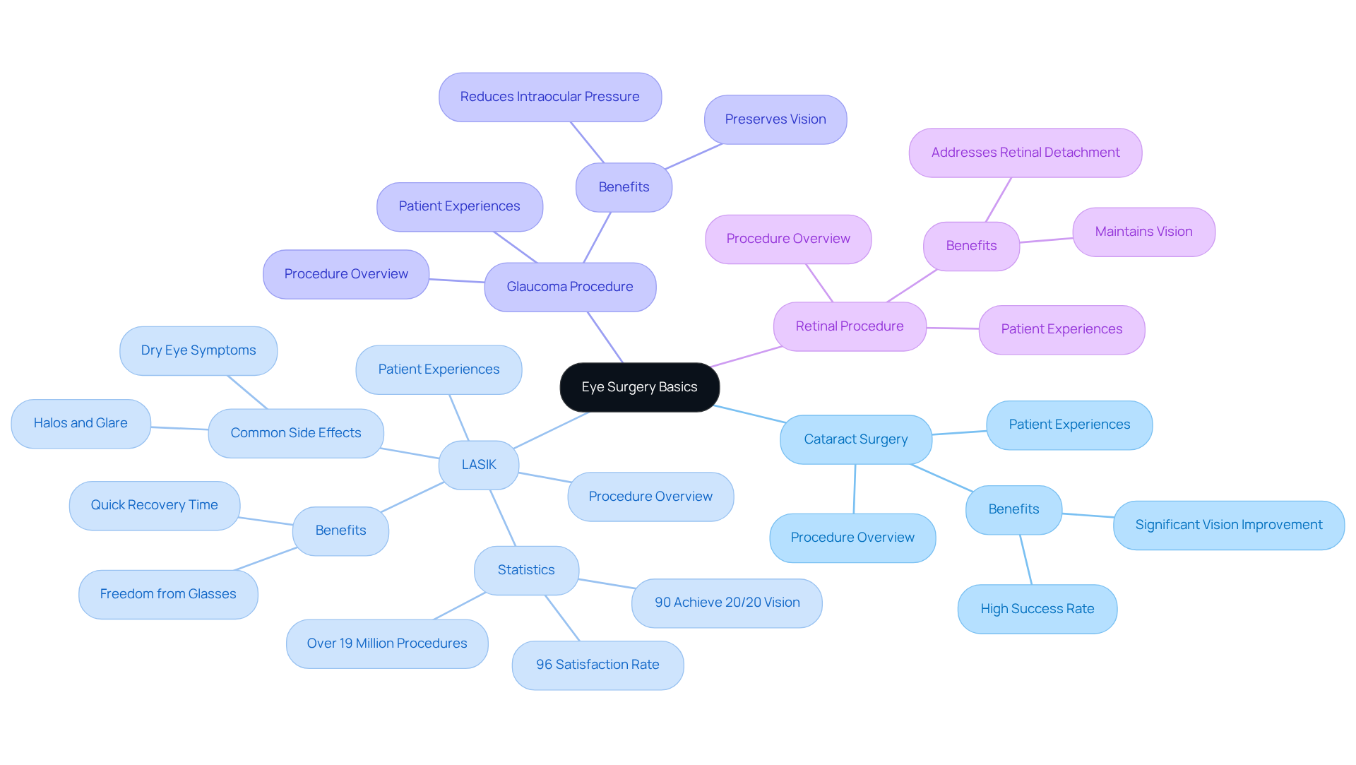 This mindmap starts with the main topic of eye surgery and branches out into different types of procedures. Each branch provides insights into what the surgery entails and its benefits, helping you understand your options better. This mindmap starts with the main topic of eye surgery and branches out into different types of procedures. Each branch provides insights into what the surgery entails and its benefits, helping you understand your options better.