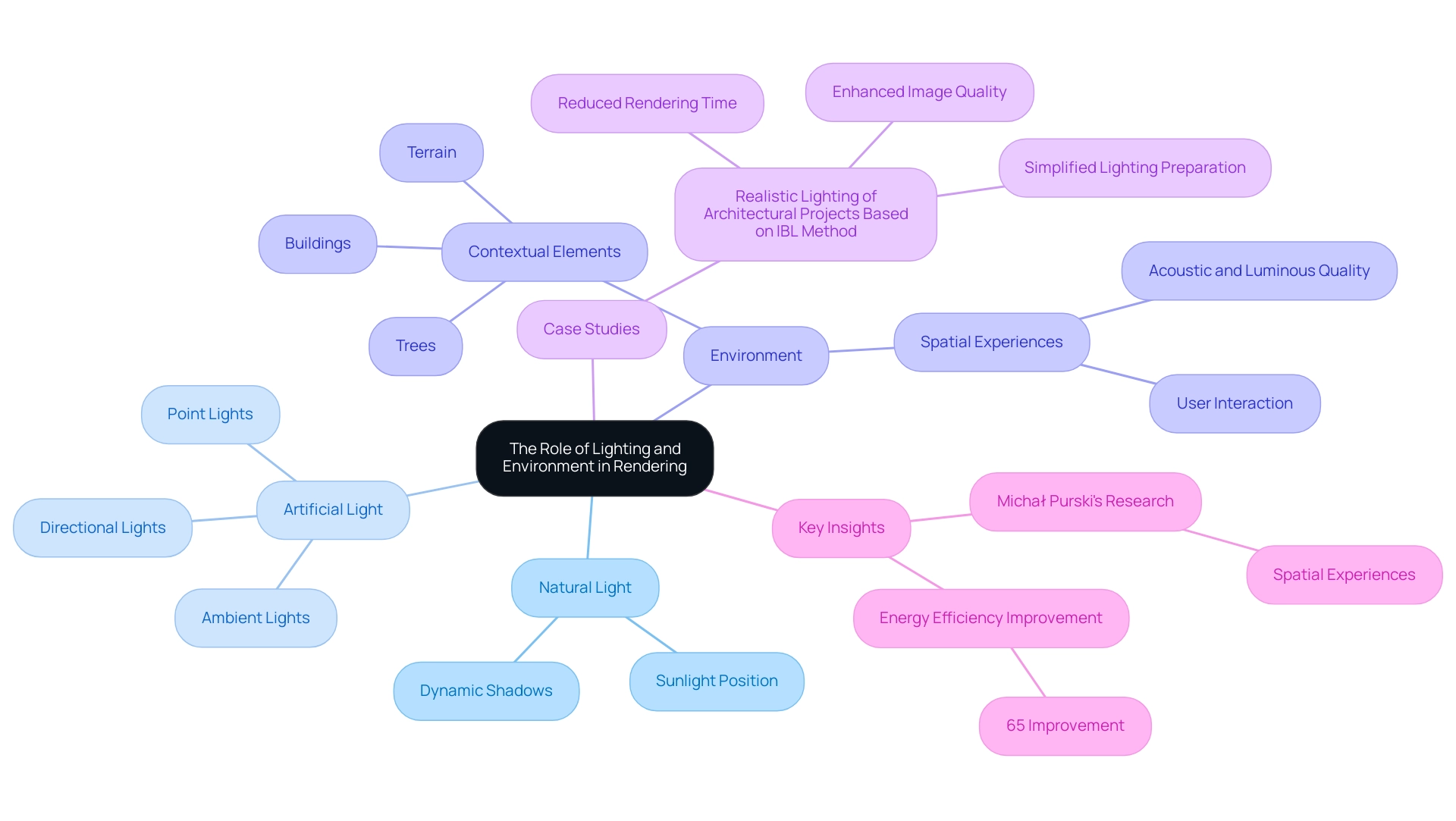 The central node represents the overall role of lighting and environment, with branches showing main strategies (Natural Light, Artificial Light, Environment) and their respective subcategories.