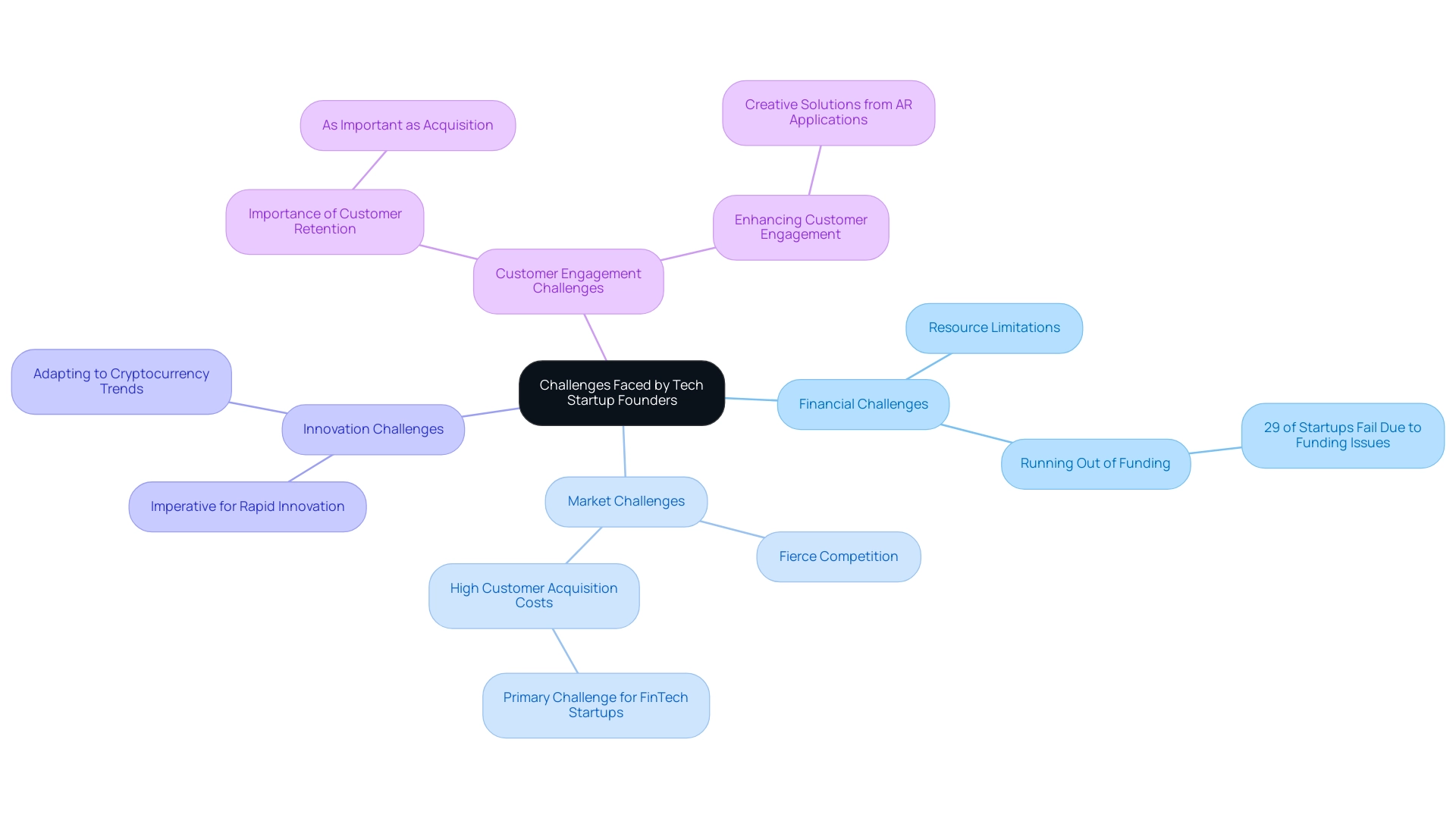 The central node represents the overall challenges, with branches showing key categories and sub-branches detailing specific issues.