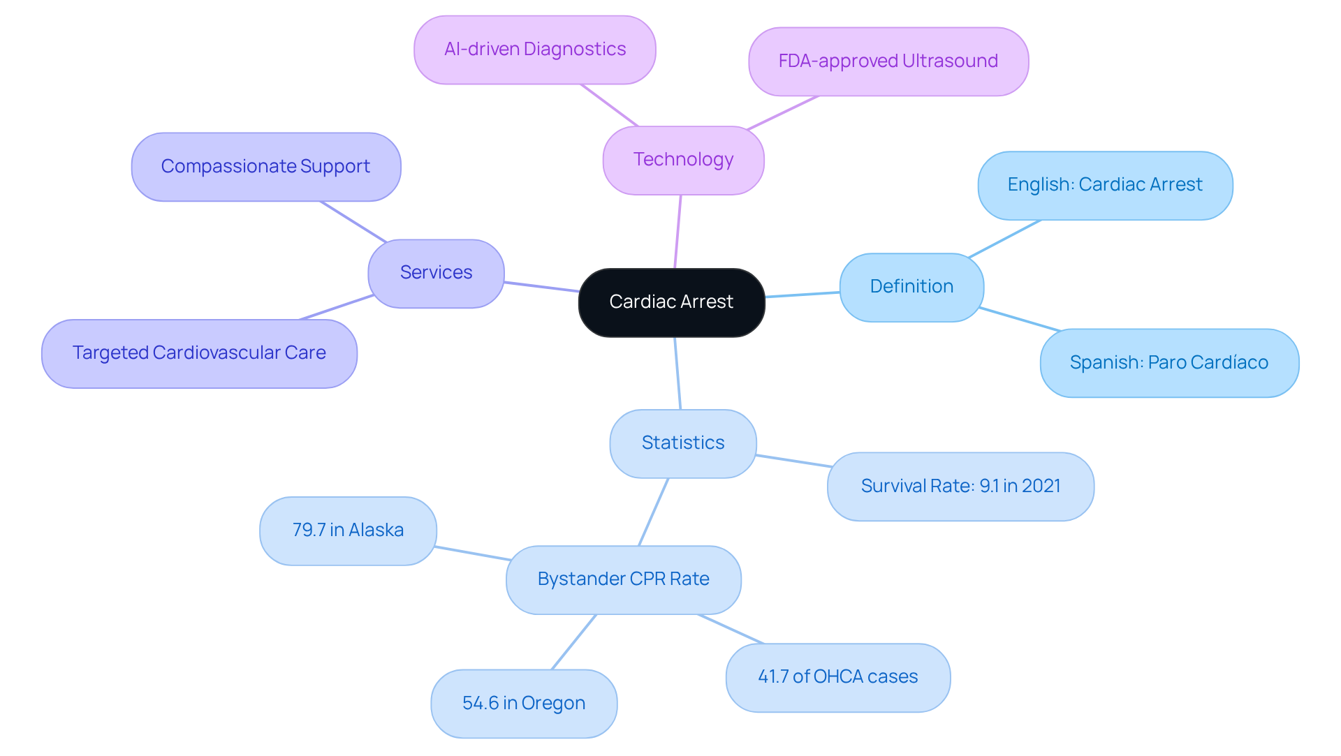 The central node represents cardiac arrest, with branches showing definitions, survival statistics, and the services offered by Amavita. Each branch helps you explore different aspects of this critical health issue.