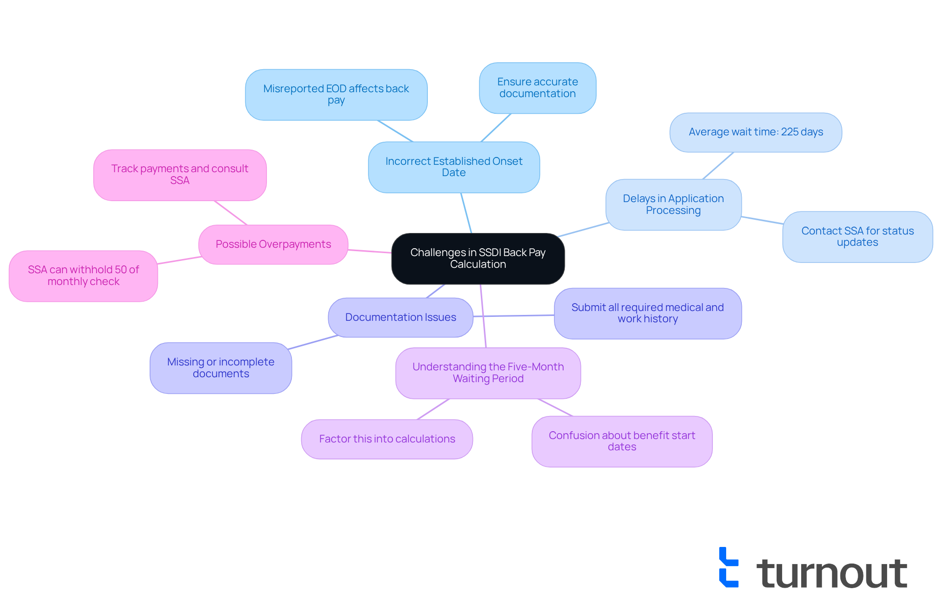 This mindmap illustrates the main challenges you might face when calculating SSDI back pay. Each branch represents a specific issue, with further details provided to clarify what to keep in mind.