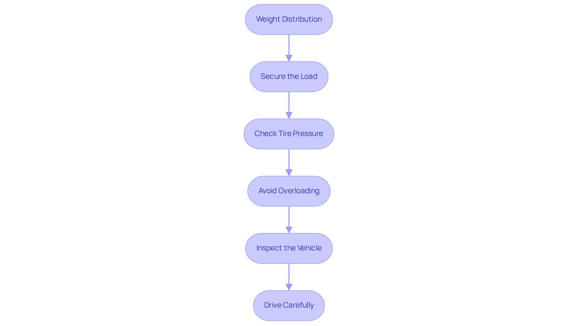 Each box in the flowchart represents a step you need to follow for safe trailer loading. Start at the top and follow the arrows down to see what to do next. This way, you can ensure that your trailer is loaded safely and securely.