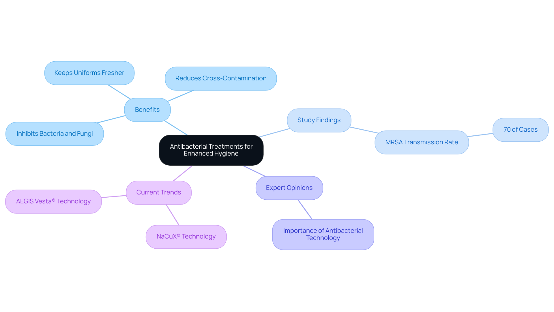 Start at the center with the main topic, then explore each branch to discover the benefits, findings, expert insights, and trends related to antibacterial treatments in medical uniforms.
