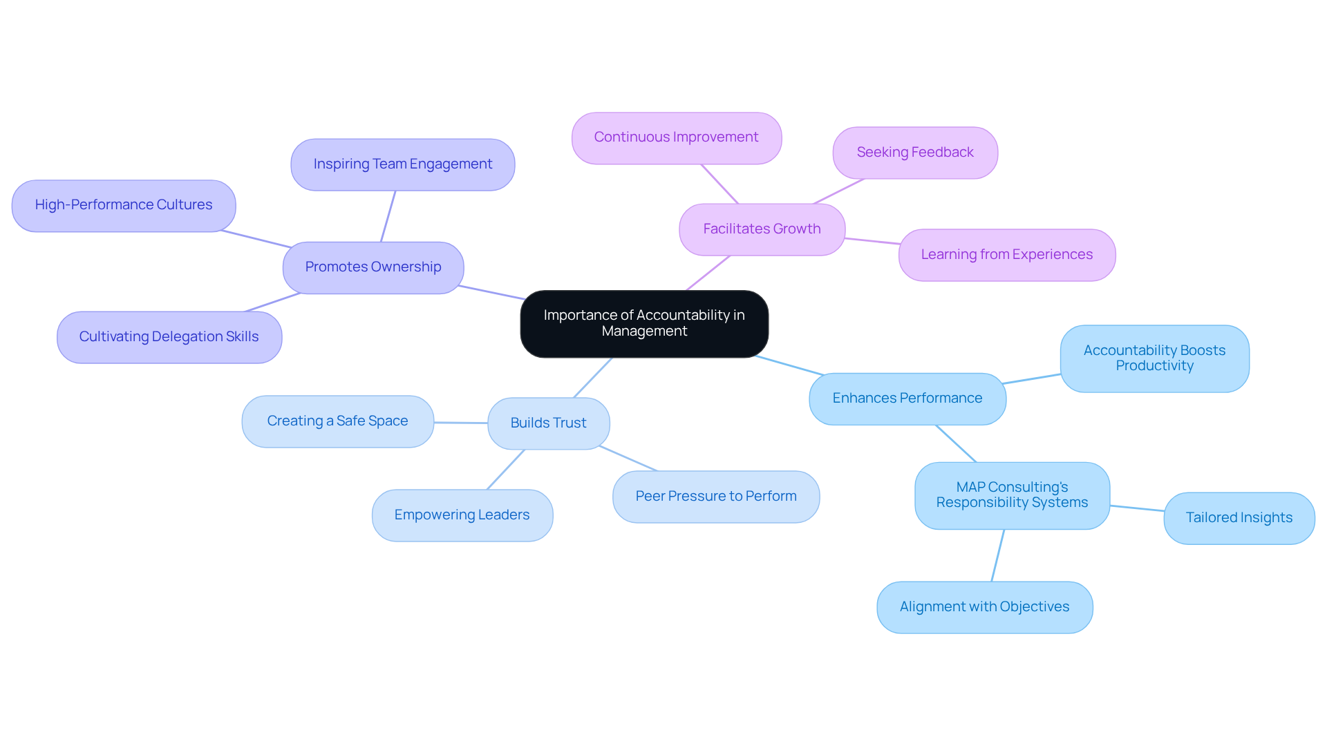 This mindmap illustrates how accountability in management leads to various benefits. Each branch represents a key area where accountability plays a crucial role, and the sub-branches provide more details or examples related to those areas. Follow the branches to understand how they connect back to the central theme of accountability.