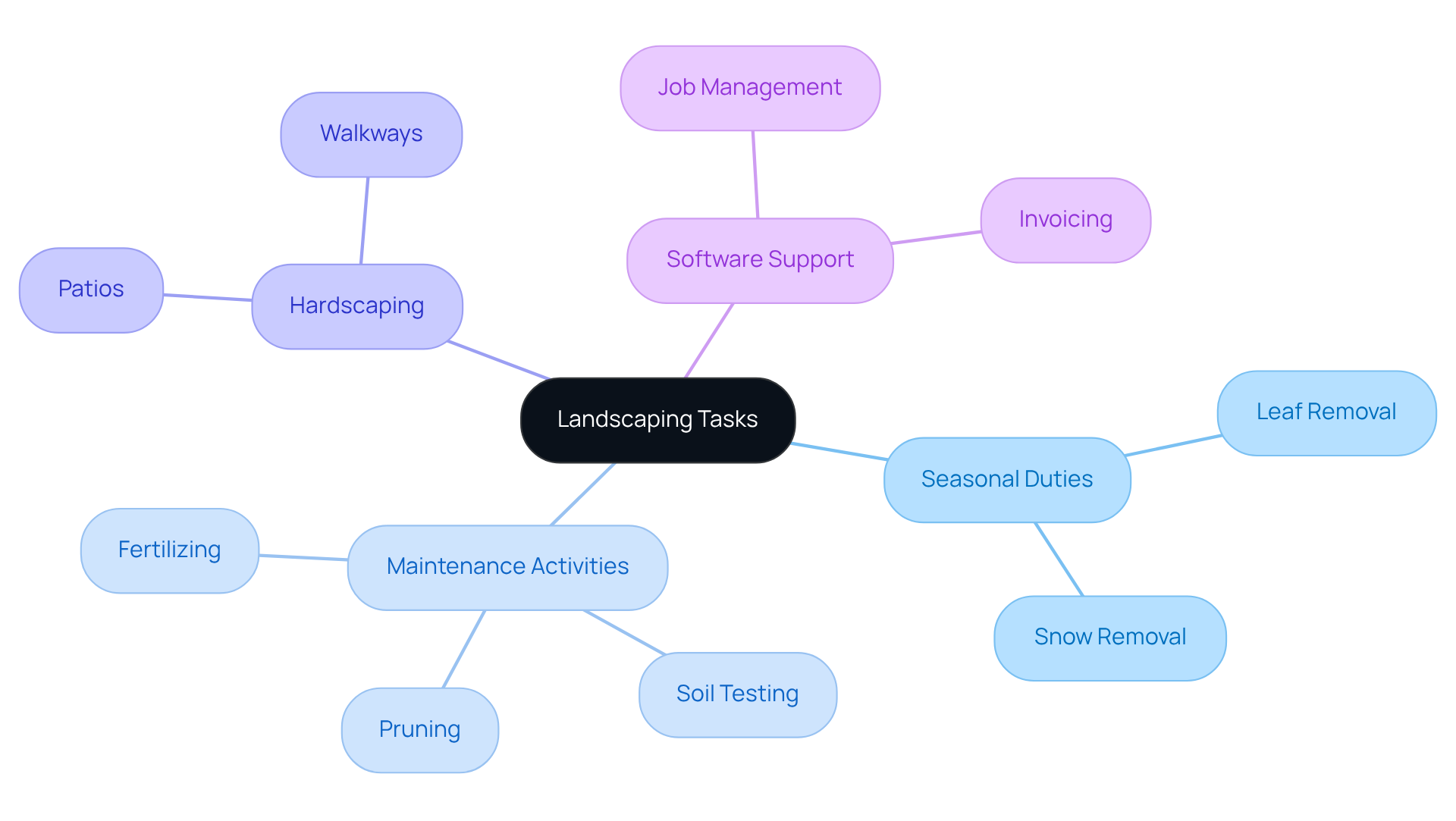 This mindmap breaks down the essential tasks involved in landscaping. Each branch represents a major category of work, with further details available in sub-branches. It's a visual way to see how different tasks fit together in the landscaping profession!