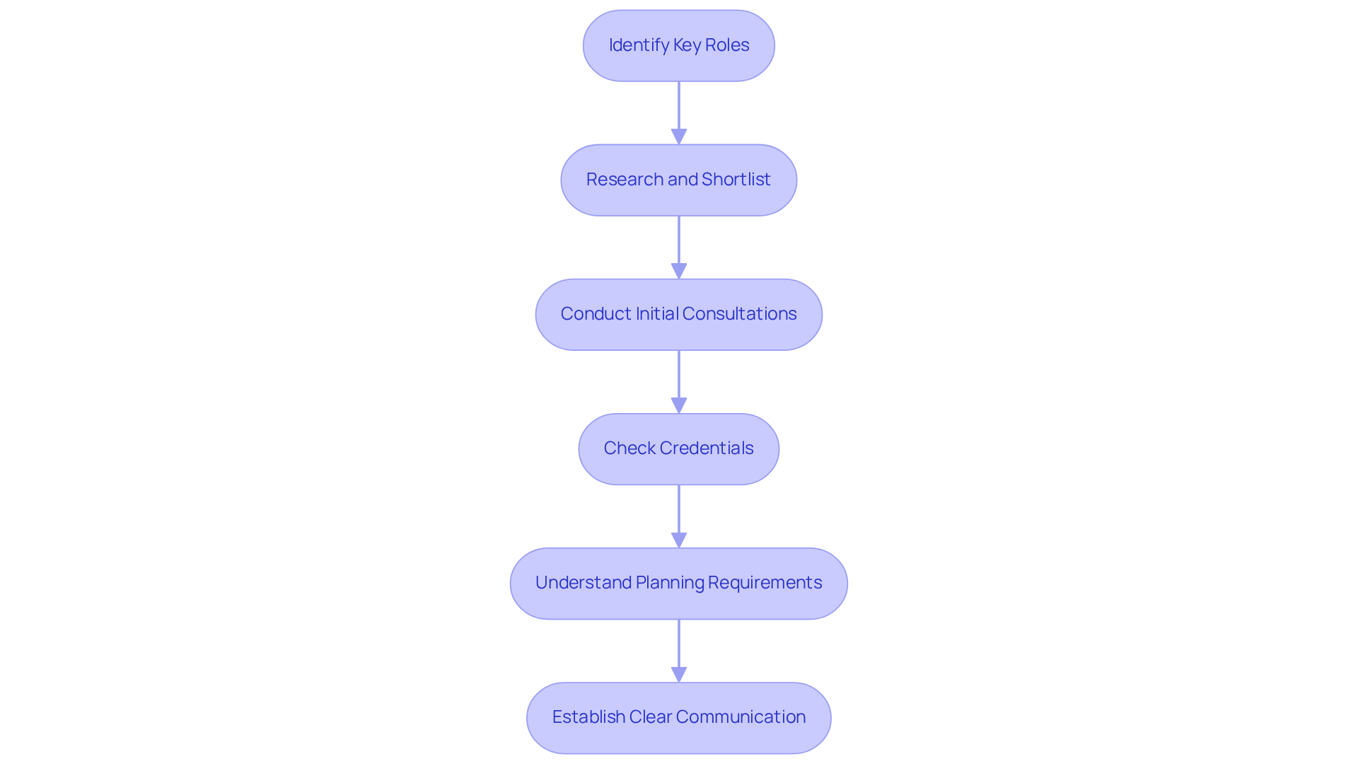Each box represents a step in the process of building your renovation team. Follow the arrows to see how each step leads to the next, guiding you through assembling a capable team for your luxury home renovation.