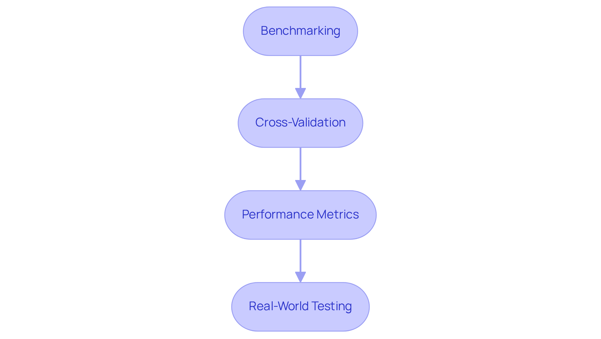 Each box represents a crucial step in validating the model's performance post-compression. Follow the arrows to understand how each step builds on the previous one, ensuring a thorough evaluation. Each box represents a crucial step in validating the model's performance post-compression. Follow the arrows to understand how each step builds on the previous one, ensuring a thorough evaluation.