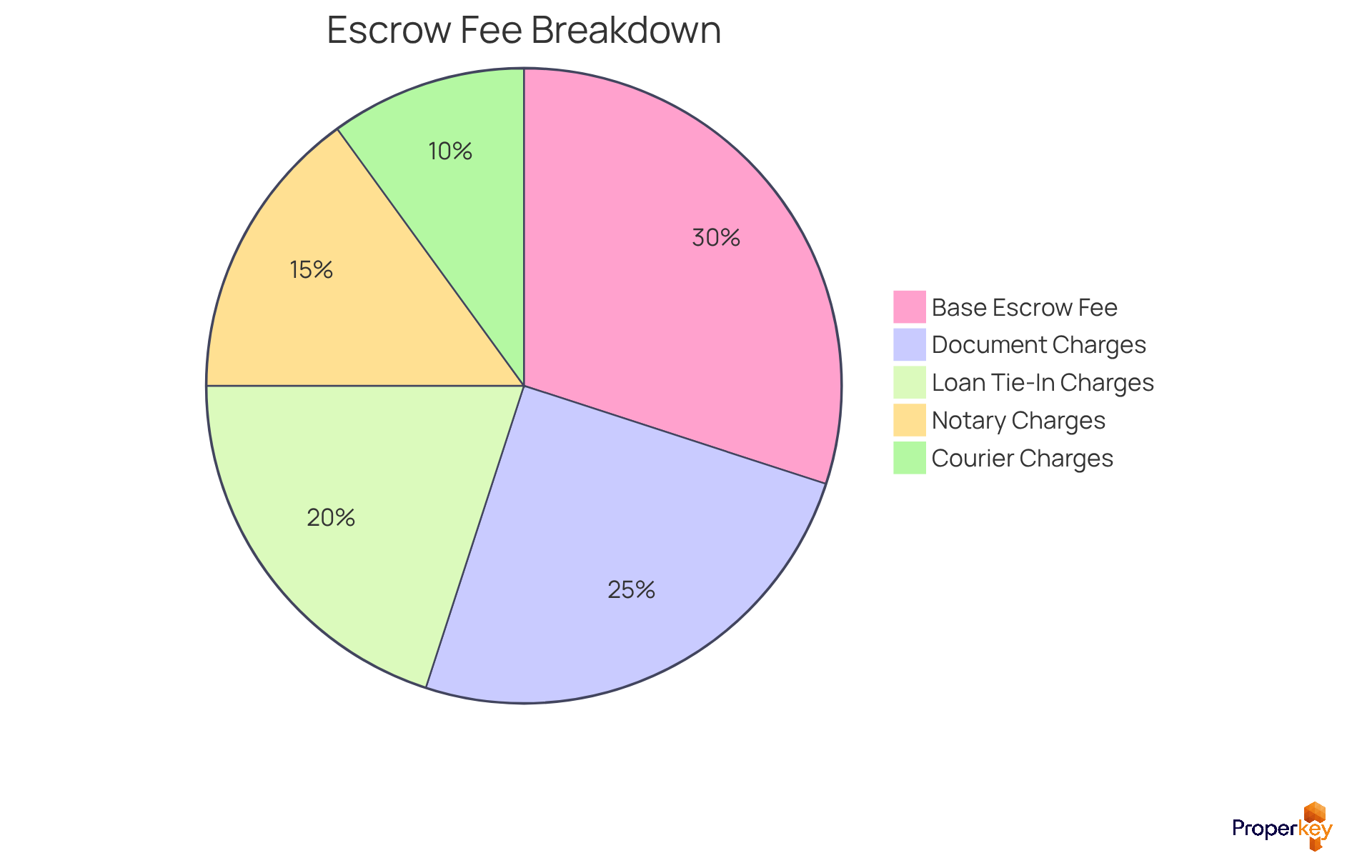 Each slice of the pie shows a different type of escrow fee. The size of each slice indicates how much that fee contributes to the total closing costs. For example, a larger slice means a higher cost, helping you understand where your money goes when buying a home.