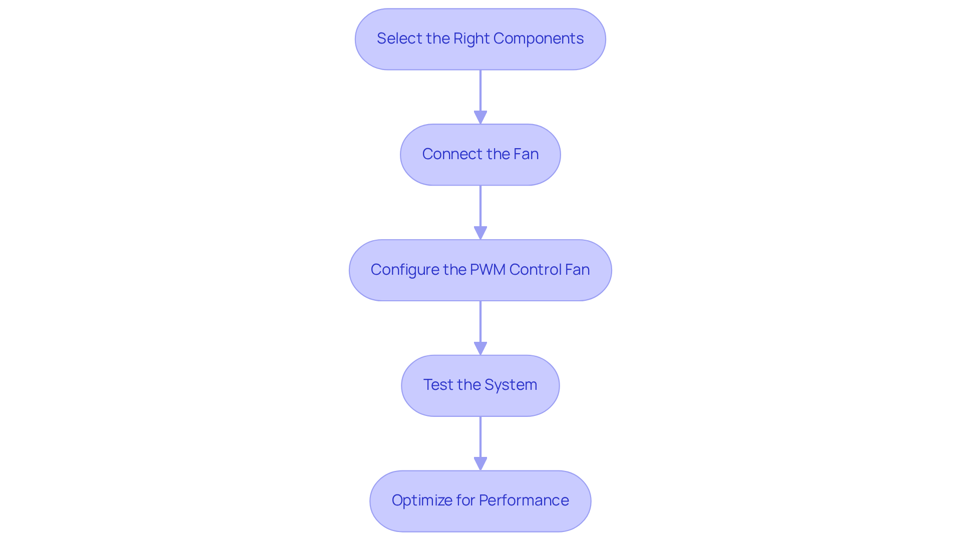 Each box represents a crucial step in the process of implementing PWM control for fan systems. Follow the arrows to see how to move from one step to the next.