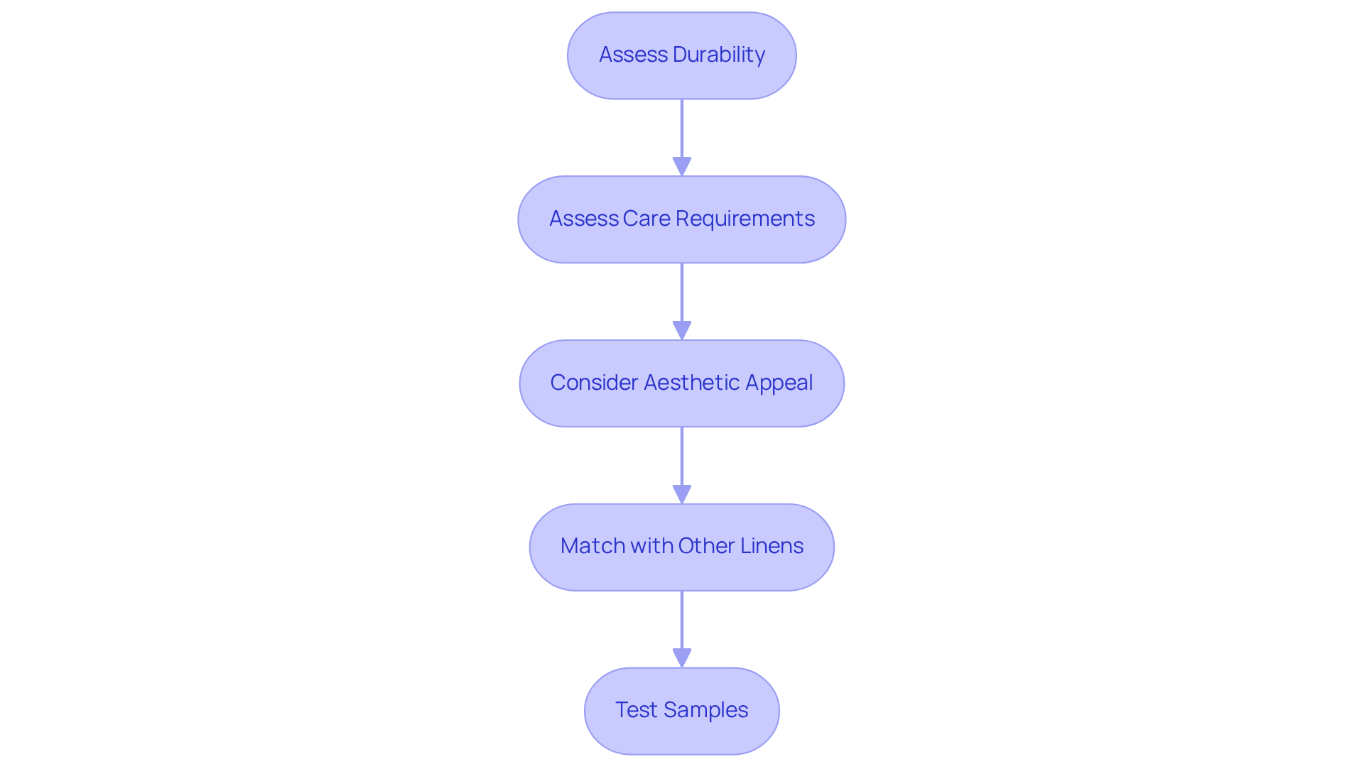 Each box represents a key consideration in choosing your table runner material. Follow the arrows to see the order of steps and ensure you cover all important aspects for a successful selection. Each box represents a key consideration in choosing your table runner material. Follow the arrows to see the order of steps and ensure you cover all important aspects for a successful selection.