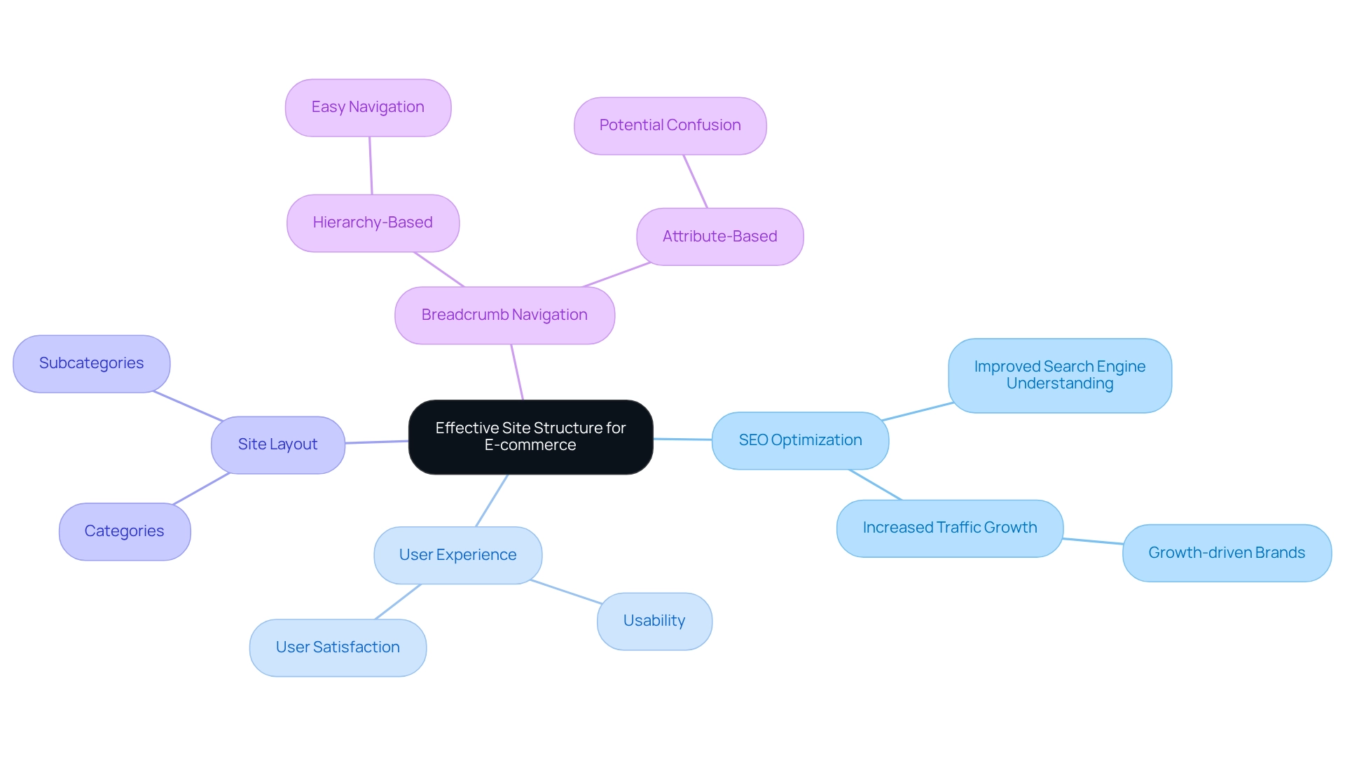 The central node represents the overall site structure focus, with branches indicating key components related to SEO, user experience, layout, and breadcrumb navigation.