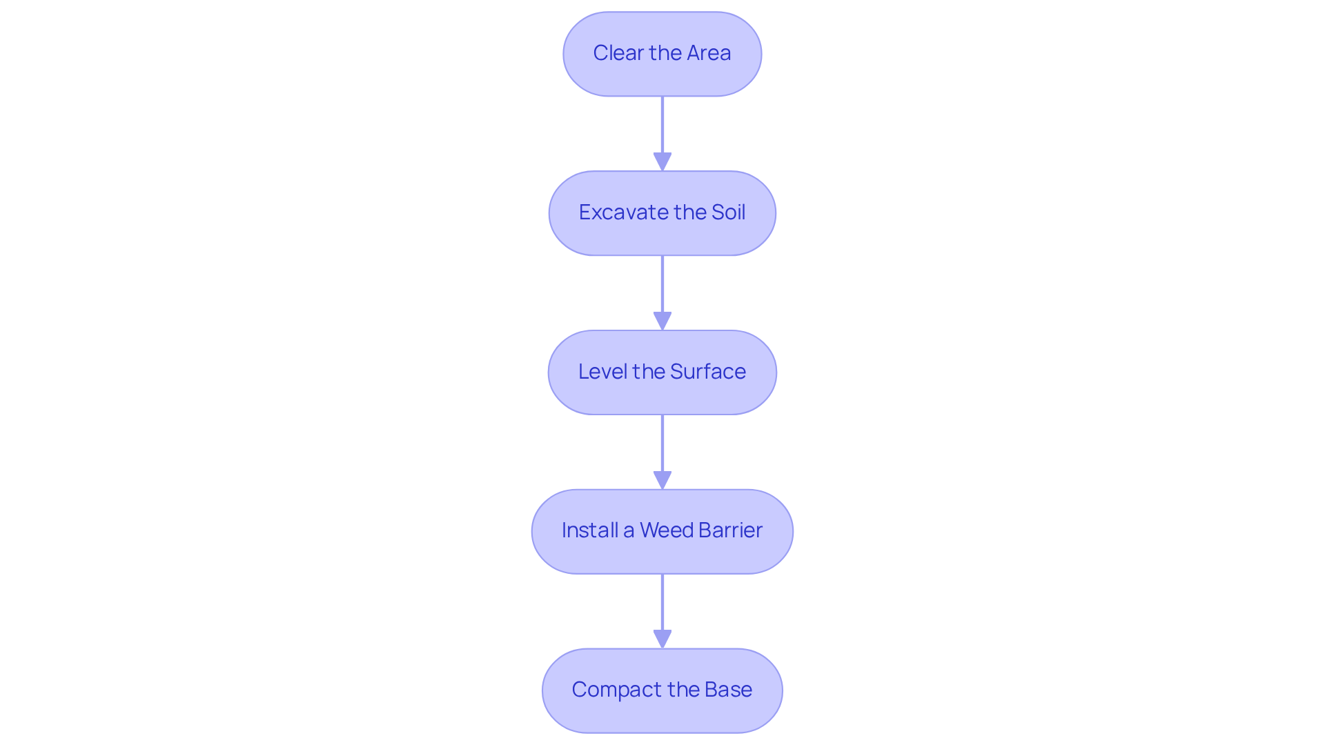 Each box represents a crucial step in preparing your site for turf. Follow the arrows to see the order of operations - starting from clearing the area to compacting the base for a successful installation.