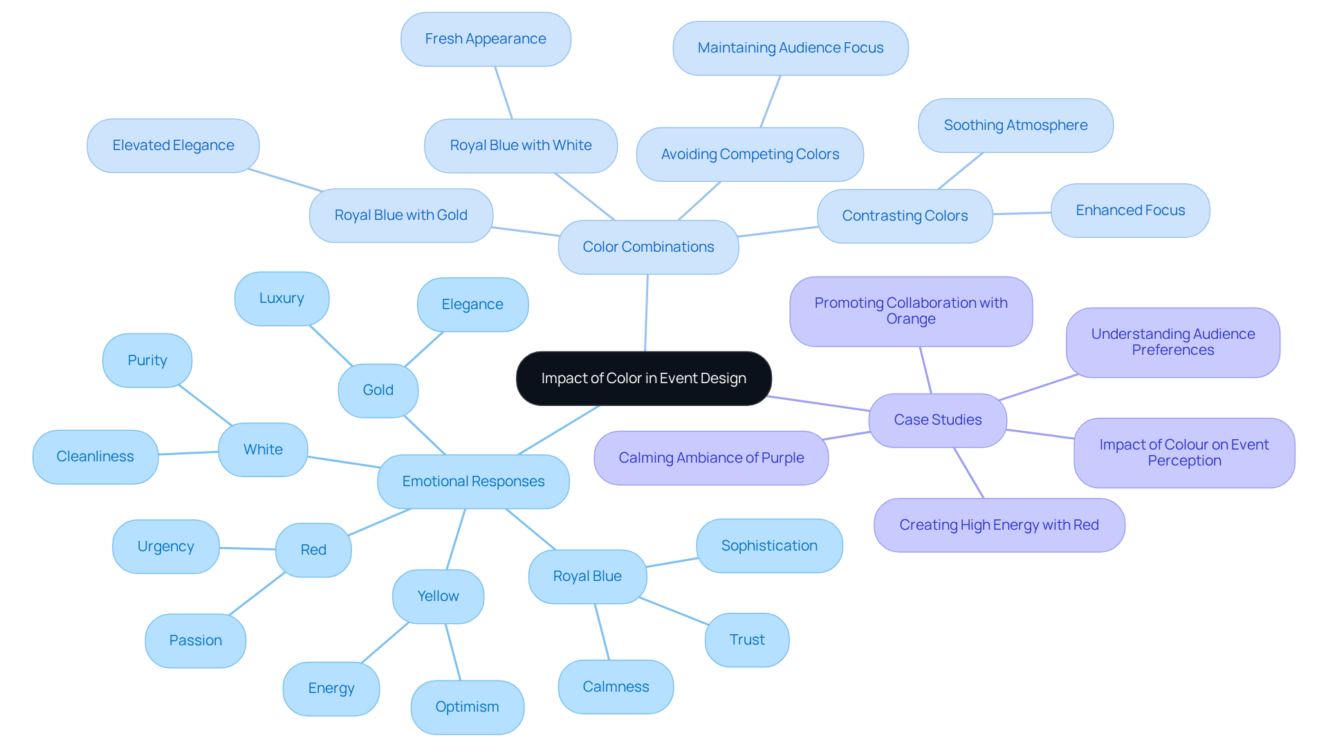 Start at the center with the main idea about color's impact, then explore how different colors affect emotions and how they can be combined for better event design.