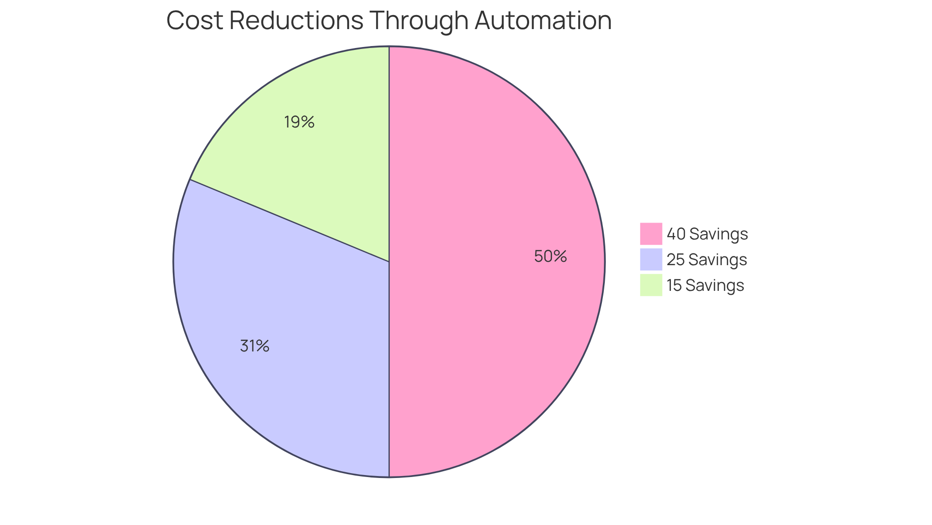Each segment of the pie shows the percentage of cost reduction organizations can achieve through automation - the larger the segment, the greater the savings.