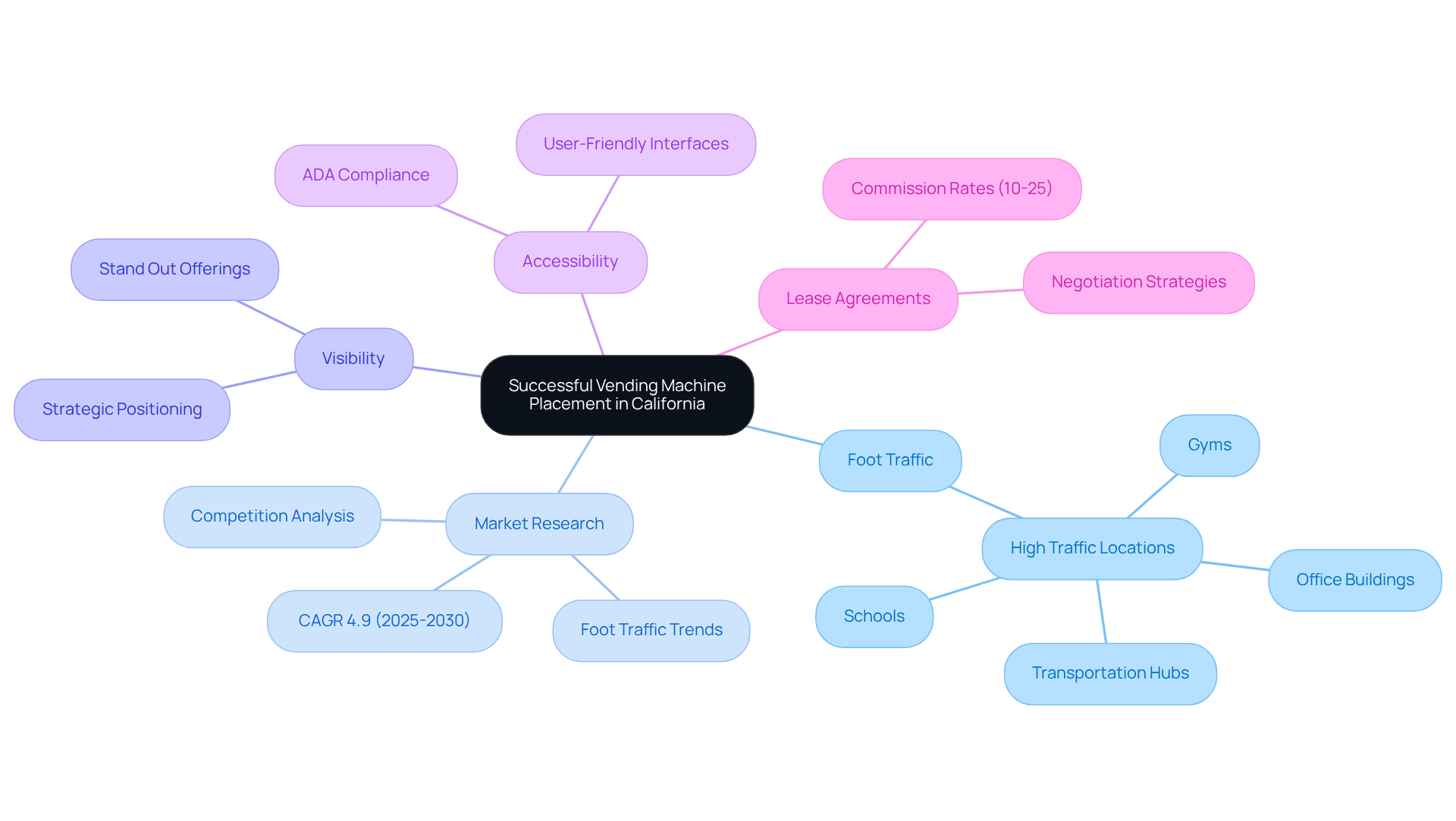 This mindmap illustrates the main factors to consider when placing vending machines in California. Each branch shows a different aspect that can impact your success, with sub-branches providing further details or examples.