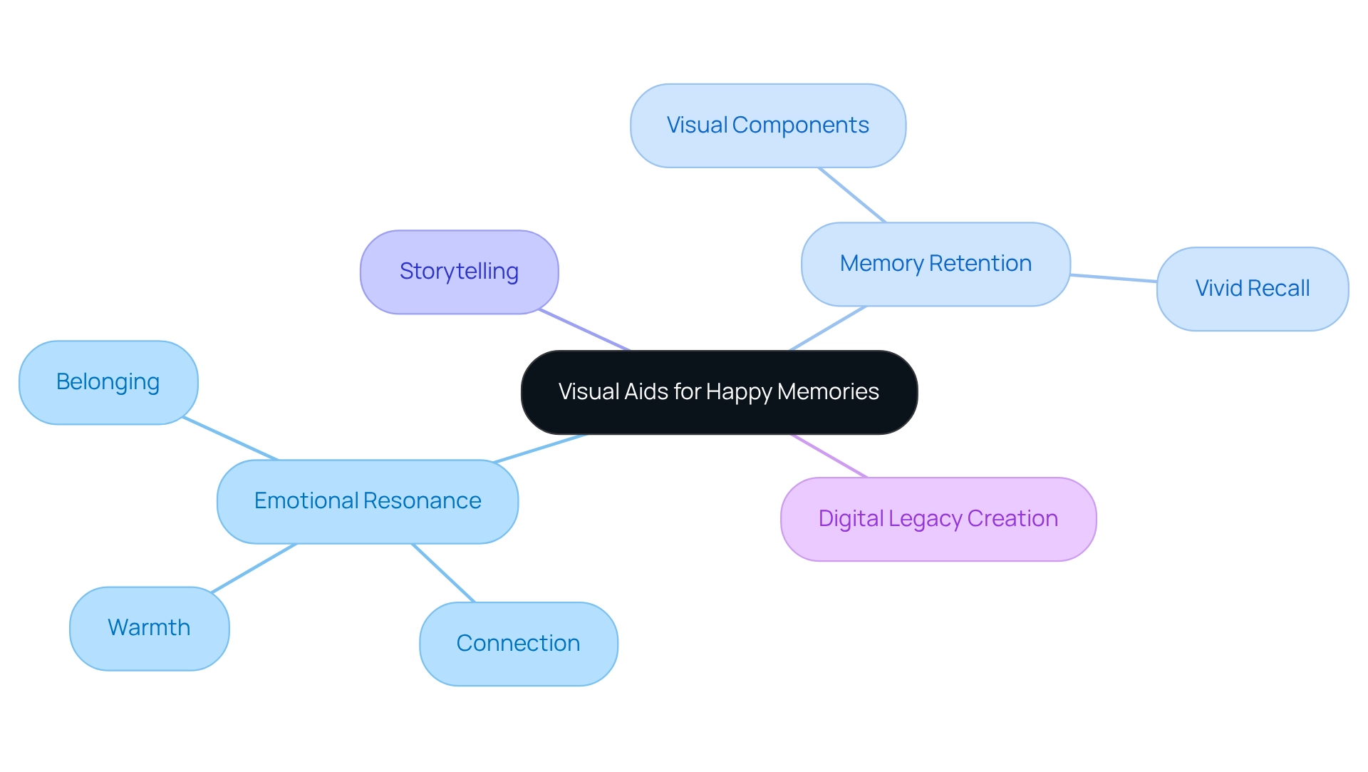 The center represents the main concept of using visual aids, while branches show how they connect to emotional experiences, memory retention, and storytelling, helping illustrate the comprehensive benefits of these tools.