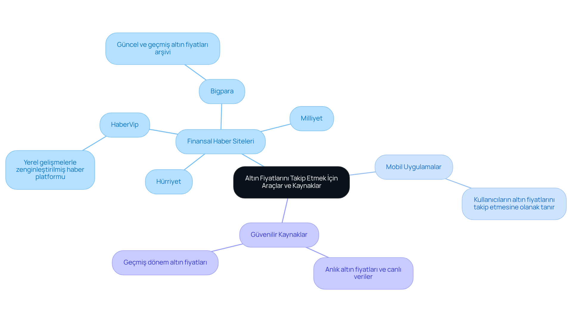 Merkezdeki başlık, altın fiyatlarını takip etmek için kullanılan tüm araçları ve kaynakları gösteriyor. Dallar, her bir kaynak veya uygulamanın detaylarını sunuyor. Renkler, farklı kategorileri ayırt etmenize yardımcı olacak.