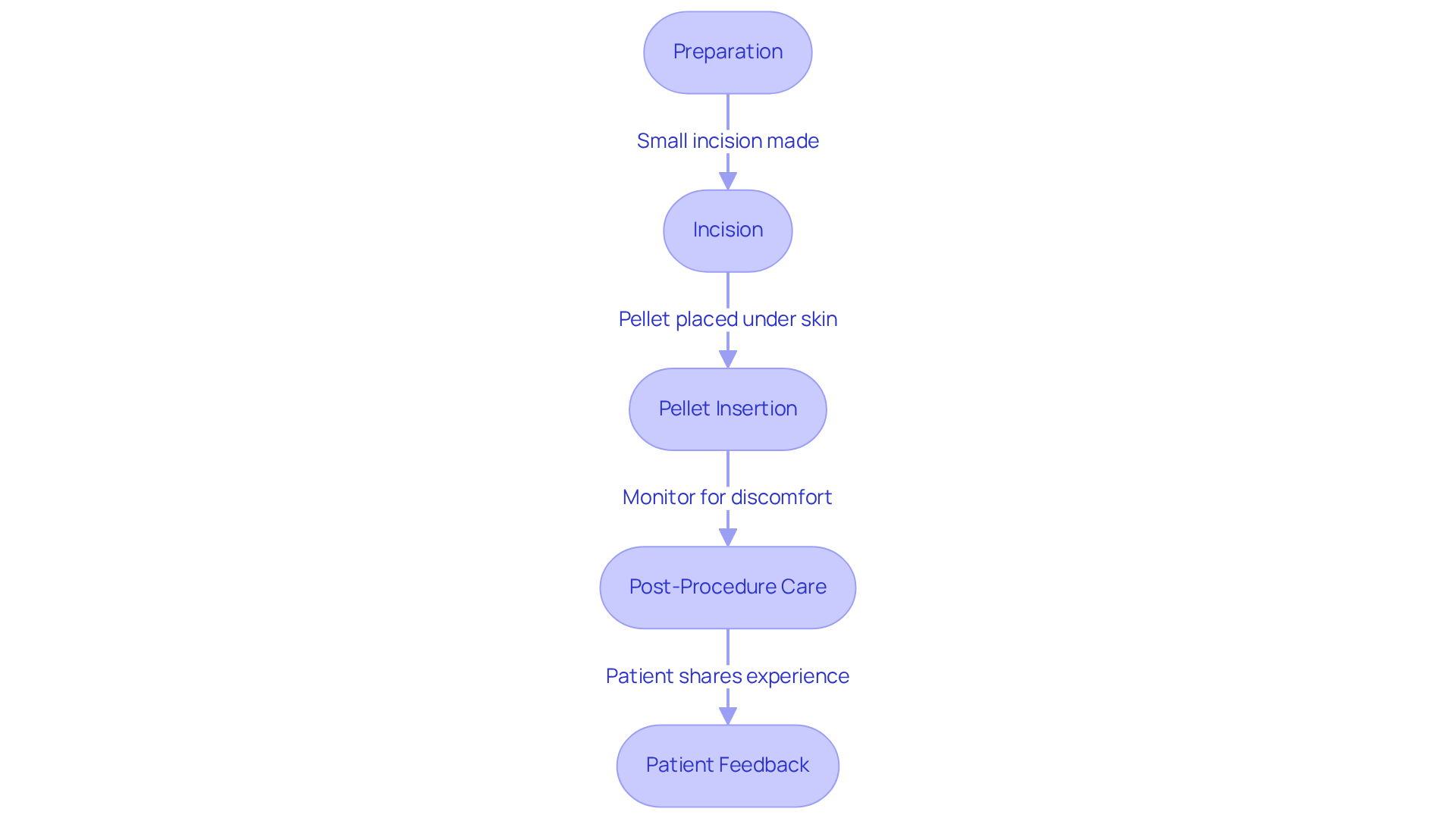 Follow the arrows to see how the procedure unfolds, from preparation to the patient's experience after the insertion. Each step highlights what to expect, making the process less daunting.