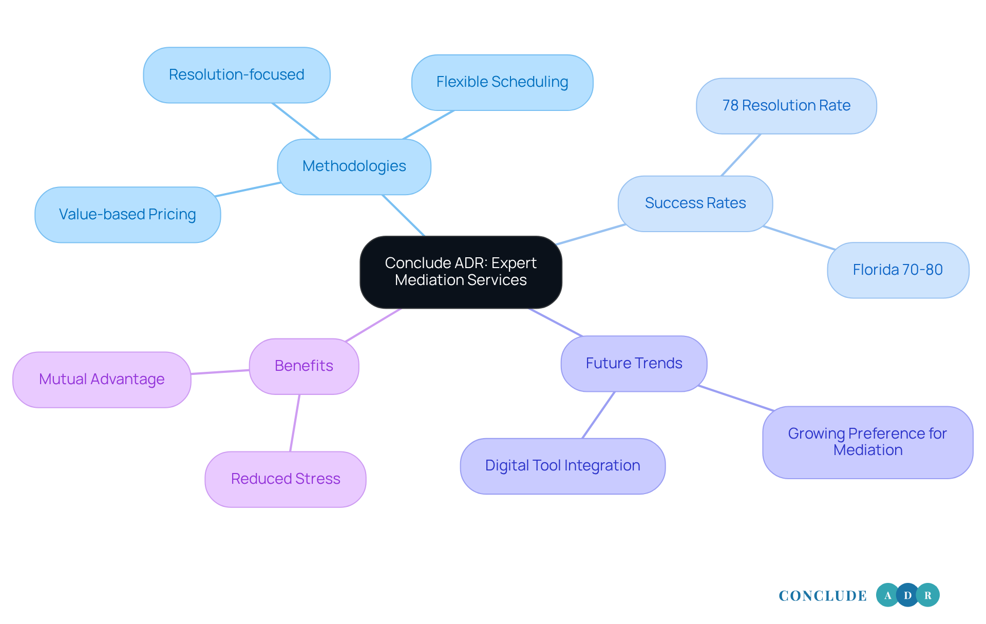 The mindmap begins with Conclude ADR at the center. Each branch represents different aspects of their services, like how they work, success statistics, future trends, and the benefits of choosing them. Follow the branches to understand the full picture of what they offer.