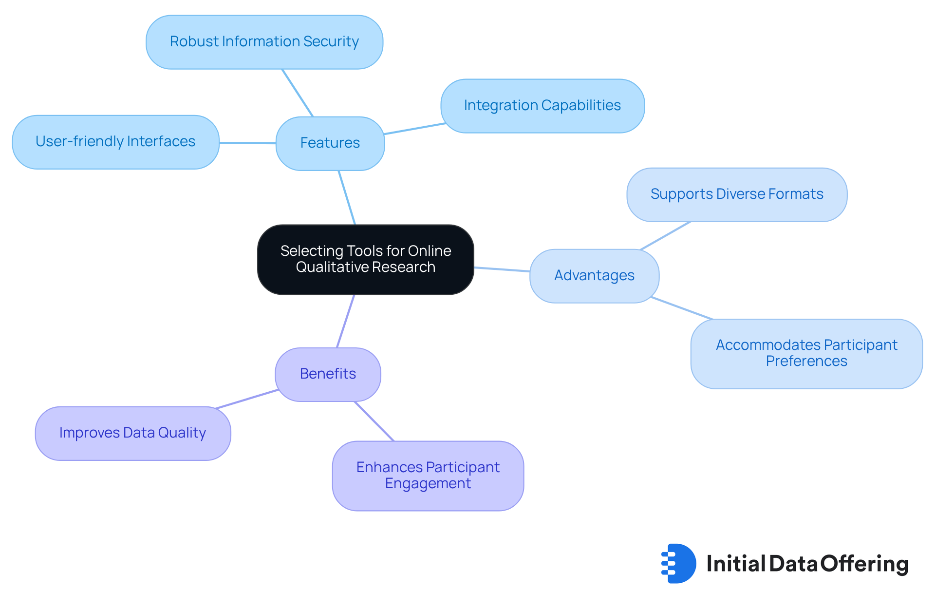 The central node represents the main topic, while the branches show different aspects of selecting tools. Each sub-point explains how features, advantages, and benefits contribute to effective research.