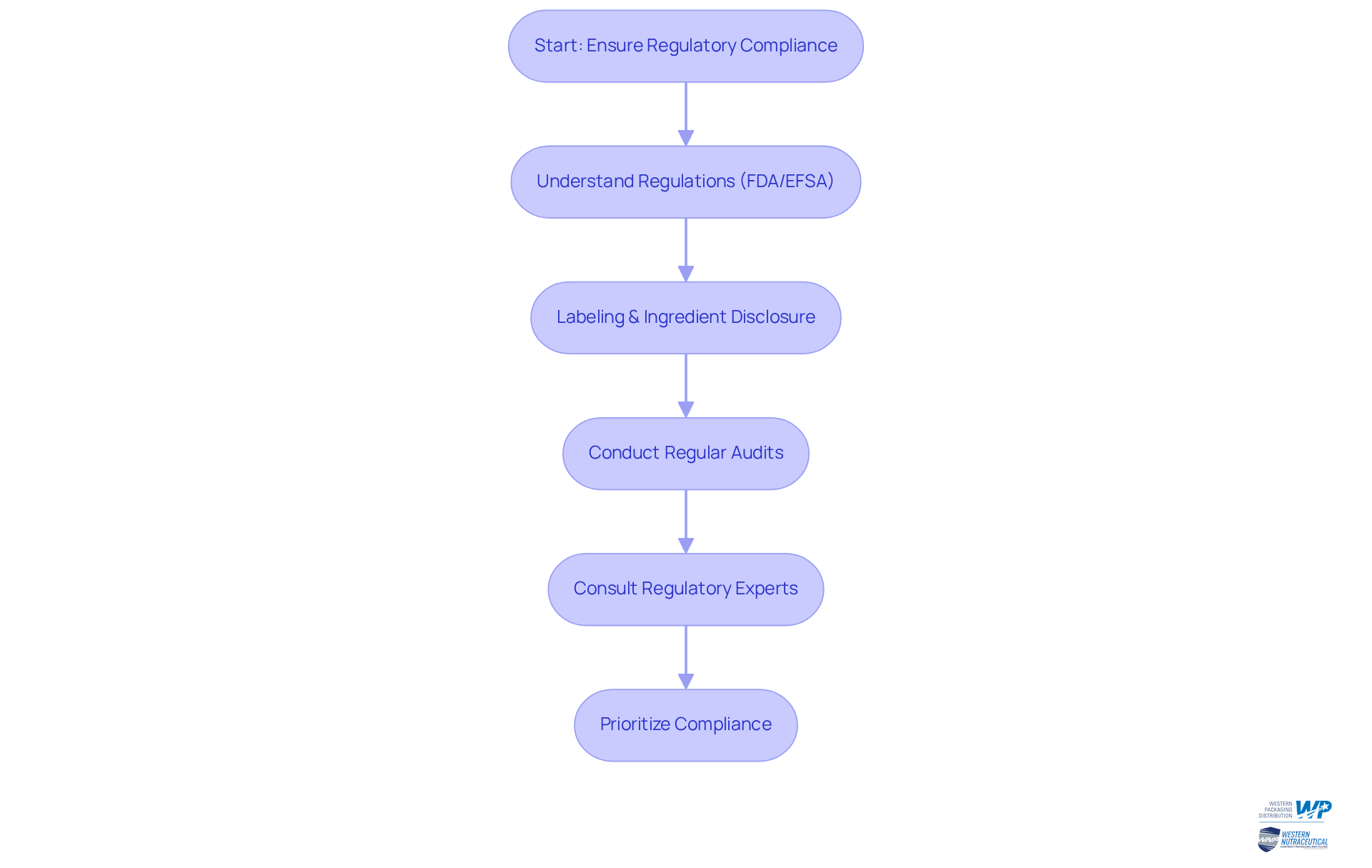 Each box represents a crucial step in the compliance process — follow the arrows to see how to effectively ensure that packaging meets regulatory standards.