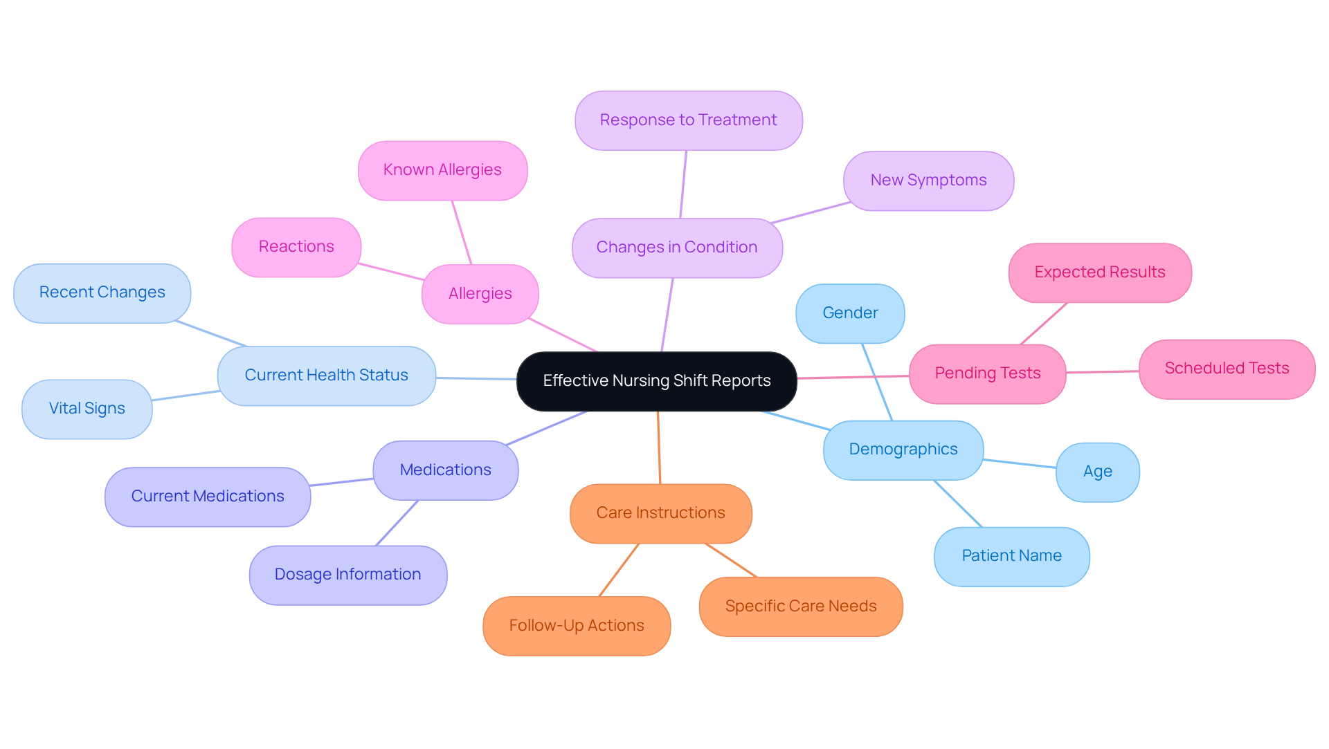 The center represents the main focus on effective shift reports, with branches showing different important elements that enhance communication. Each color-coded branch indicates a specific category, making it easy to see how they all fit into the bigger picture of patient safety. The center represents the main focus on effective shift reports, with branches showing different important elements that enhance communication. Each color-coded branch indicates a specific category, making it easy to see how they all fit into the bigger picture of patient safety.