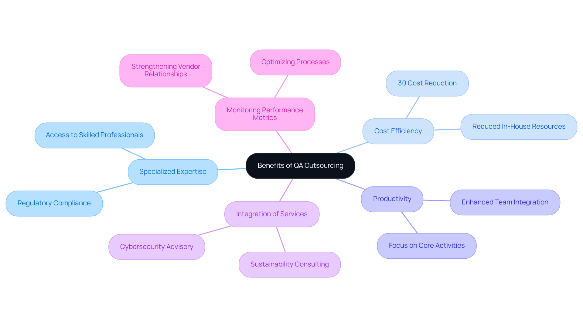 The central node represents the main topic, while the branches illustrate the various advantages of outsourcing QA. Each branch connects to specific benefits, making it easy to see how they contribute to overall compliance and efficiency.