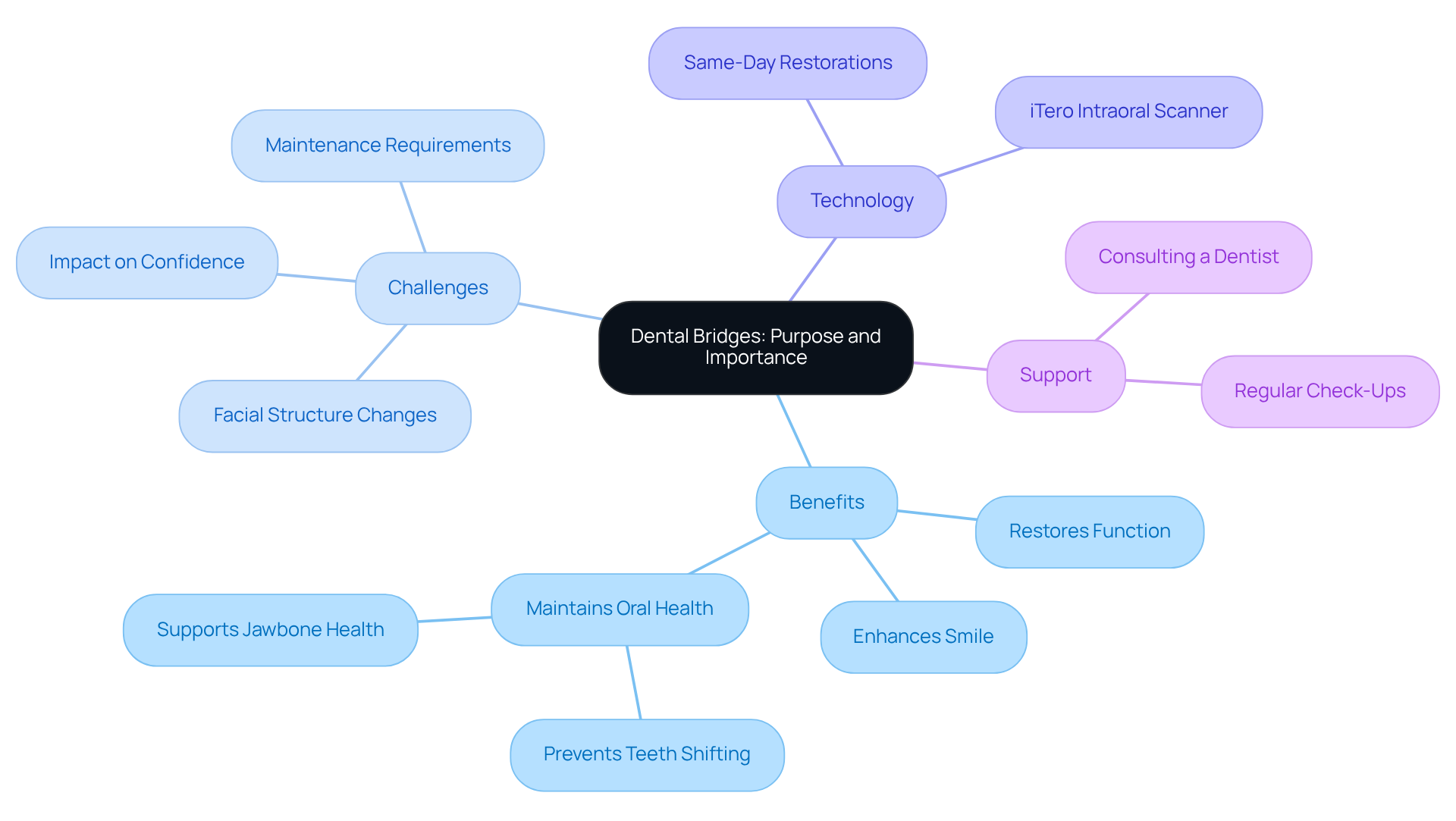 This mindmap illustrates the key aspects of dental bridges. Start at the center with the main topic, then explore the branches to see the benefits, challenges, technology involved, and the support available for maintaining your dental health. This mindmap illustrates the key aspects of dental bridges. Start at the center with the main topic, then explore the branches to see the benefits, challenges, technology involved, and the support available for maintaining your dental health.