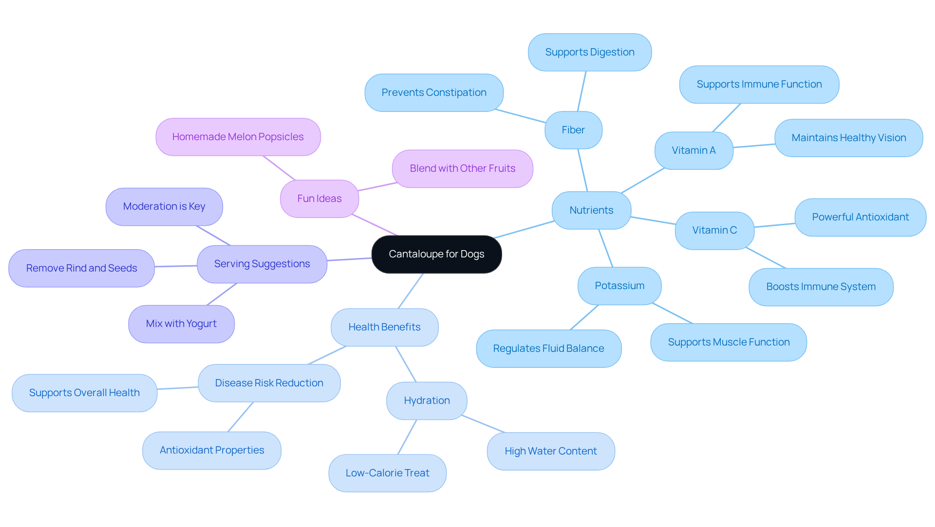 The central node represents cantaloupe for dogs, with branches illustrating key nutrients and their health benefits. Each color-coded branch helps you navigate through the information easily, making it simple to understand how this fruit can positively impact your dog's health.