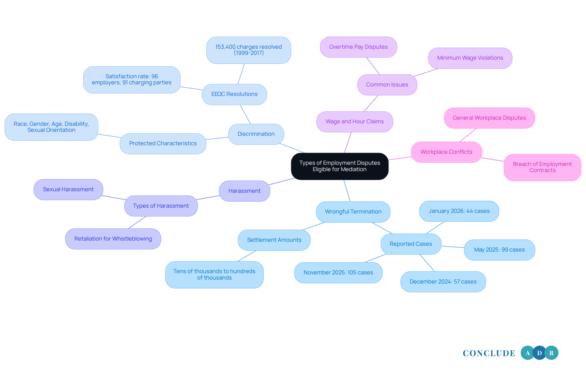 The central node represents the main topic of employment disputes. Each branch shows a different type of dispute, and the sub-branches provide specific examples or relevant statistics. This layout helps you see how various issues are interconnected and the importance of mediation in resolving them. The central node represents the main topic of employment disputes. Each branch shows a different type of dispute, and the sub-branches provide specific examples or relevant statistics. This layout helps you see how various issues are interconnected and the importance of mediation in resolving them.