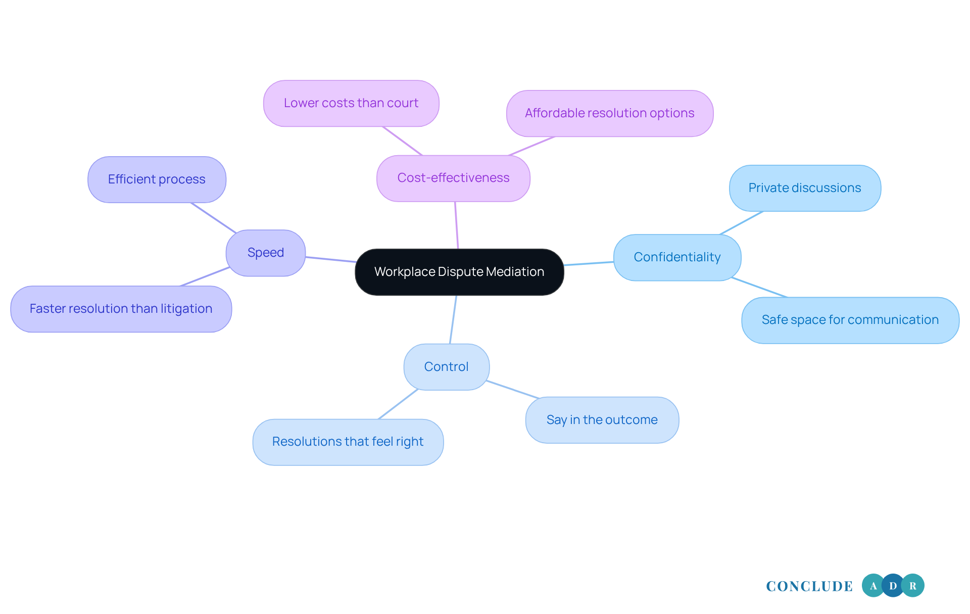 The central node represents the mediation process, while the surrounding branches illustrate key benefits, helping you quickly grasp the advantages of mediation in resolving workplace conflicts. The central node represents the mediation process, while the surrounding branches illustrate key benefits, helping you quickly grasp the advantages of mediation in resolving workplace conflicts.