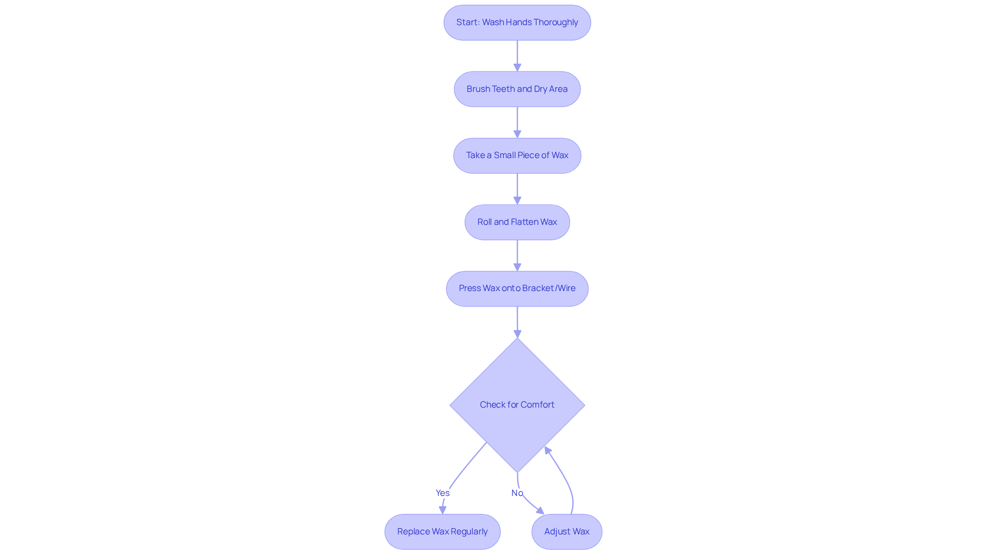 Follow the arrows to see each step in applying braces wax. If your child feels discomfort, you can easily adjust the wax. Remember to replace it regularly for the best comfort! Follow the arrows to see each step in applying braces wax. If your child feels discomfort, you can easily adjust the wax. Remember to replace it regularly for the best comfort!