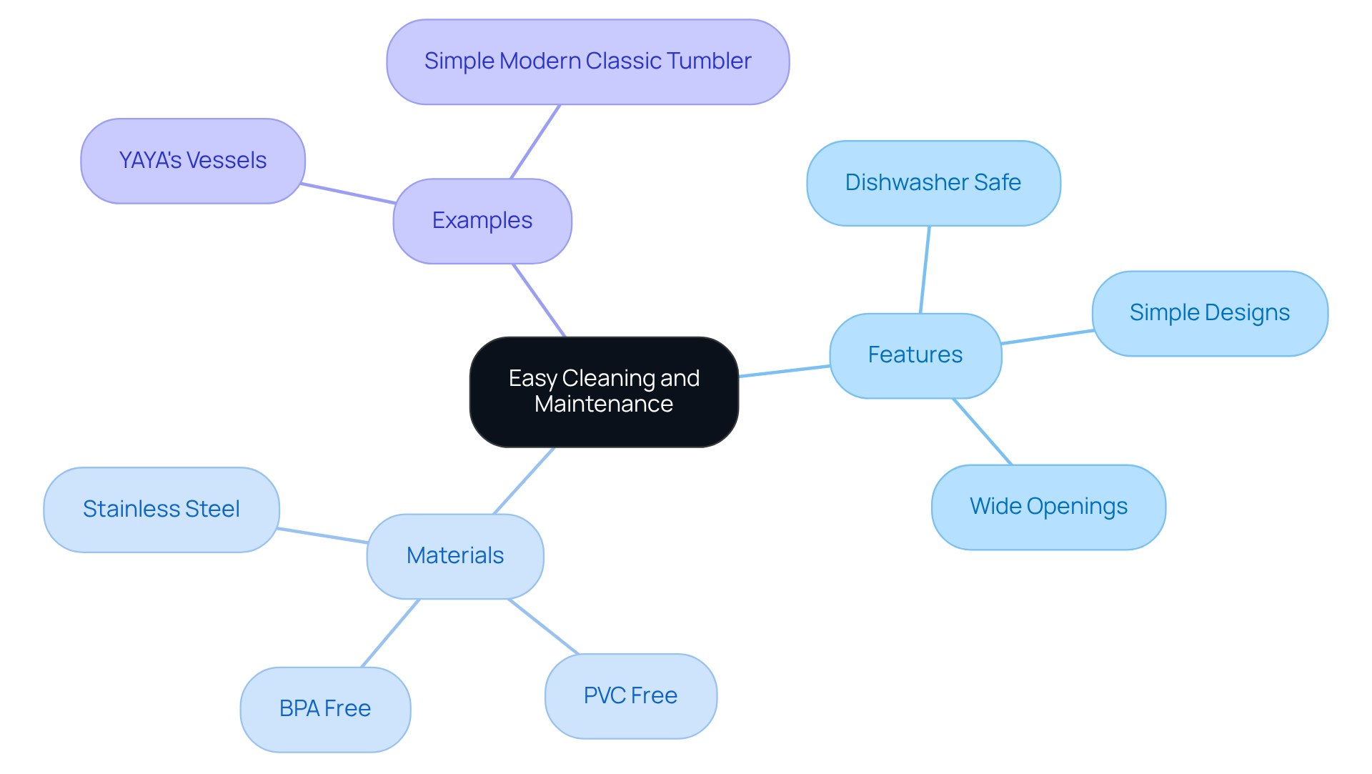The center represents the main focus on easy cleaning, while the branches show important features, materials, and examples to consider when choosing containers for your little ones.