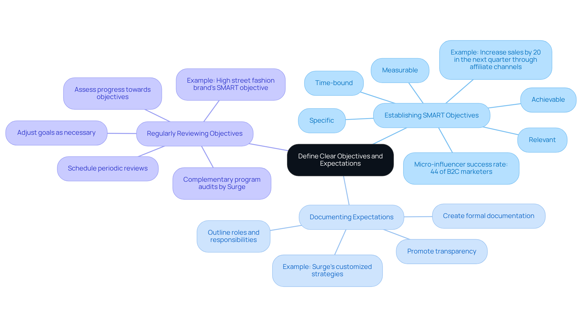This mindmap starts with the main idea at the center and branches out into key practices for defining objectives and expectations. Each branch represents a crucial aspect of the process, helping you see how they relate to the overall goal of effective collaboration. This mindmap starts with the main idea at the center and branches out into key practices for defining objectives and expectations. Each branch represents a crucial aspect of the process, helping you see how they relate to the overall goal of effective collaboration.