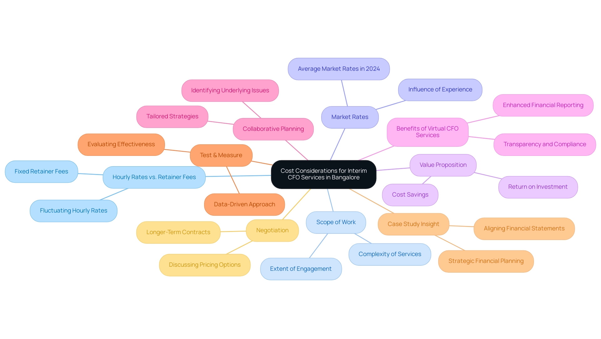 The central node represents the main topic, while the branches represent key factors affecting the cost, each color-coded for clarity.