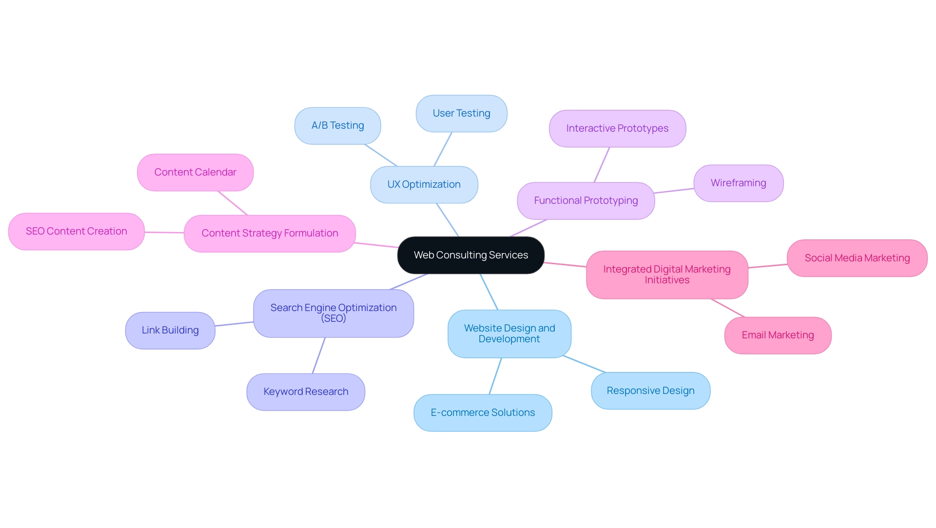 The central node represents 'Web Consulting Services,' with branches indicating specific services offered, each differentiated by color.