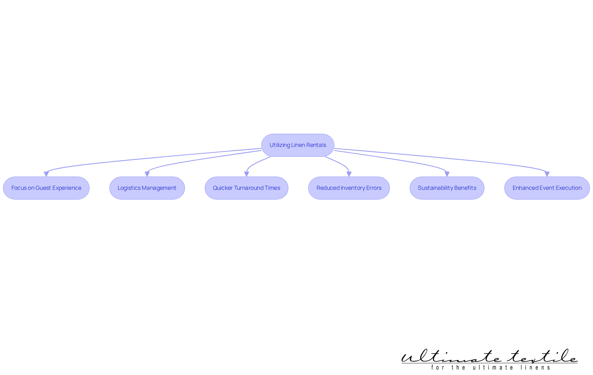 Each box represents a key benefit of using linen rentals. Follow the arrows to see how these benefits connect and contribute to smoother event management.