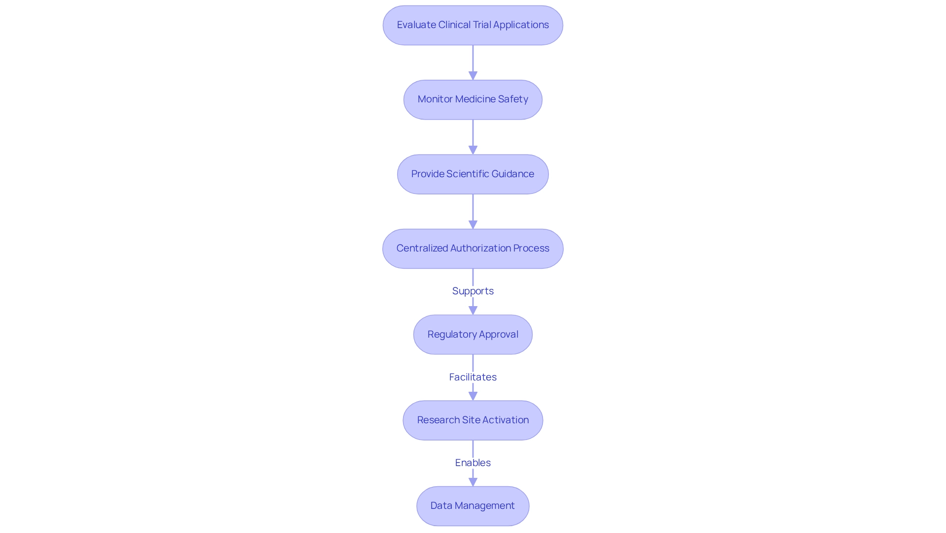 Each box represents a function of the EMA or a supportive role of bioaccess®. Follow the arrows to understand how these processes flow and connect together in clinical trial management.
