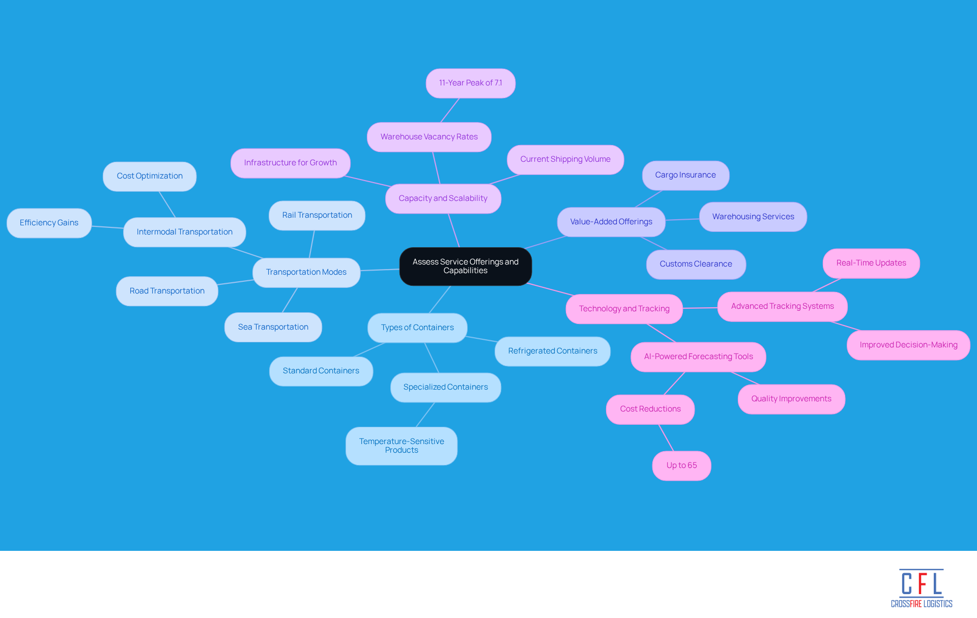 The central node represents the overall assessment focus, while each branch highlights key factors to consider. Follow the branches to explore specific details and understand how they contribute to effective logistics solutions. The central node represents the overall assessment focus, while each branch highlights key factors to consider. Follow the branches to explore specific details and understand how they contribute to effective logistics solutions.