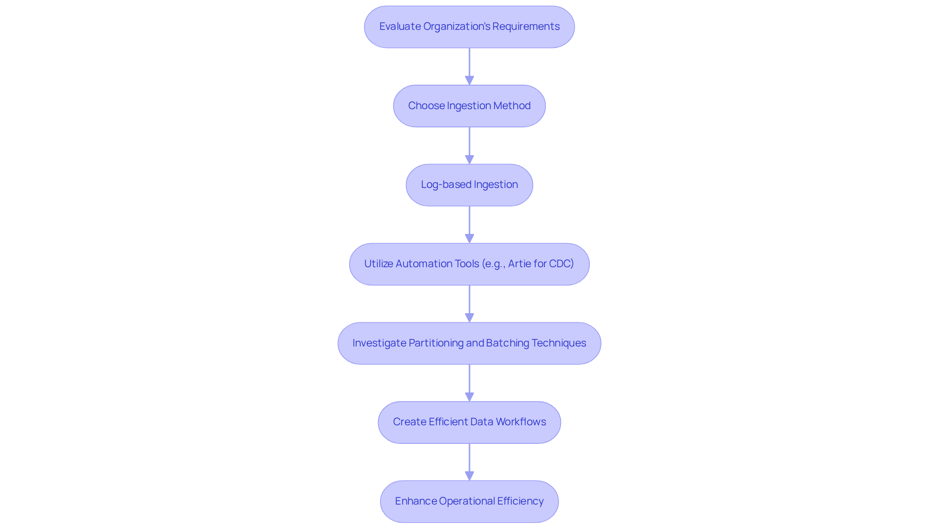 Follow the arrows to see how each step in the data ingestion process connects. Starting from evaluating needs, each action leads to the next, ultimately improving data workflows and operational efficiency.