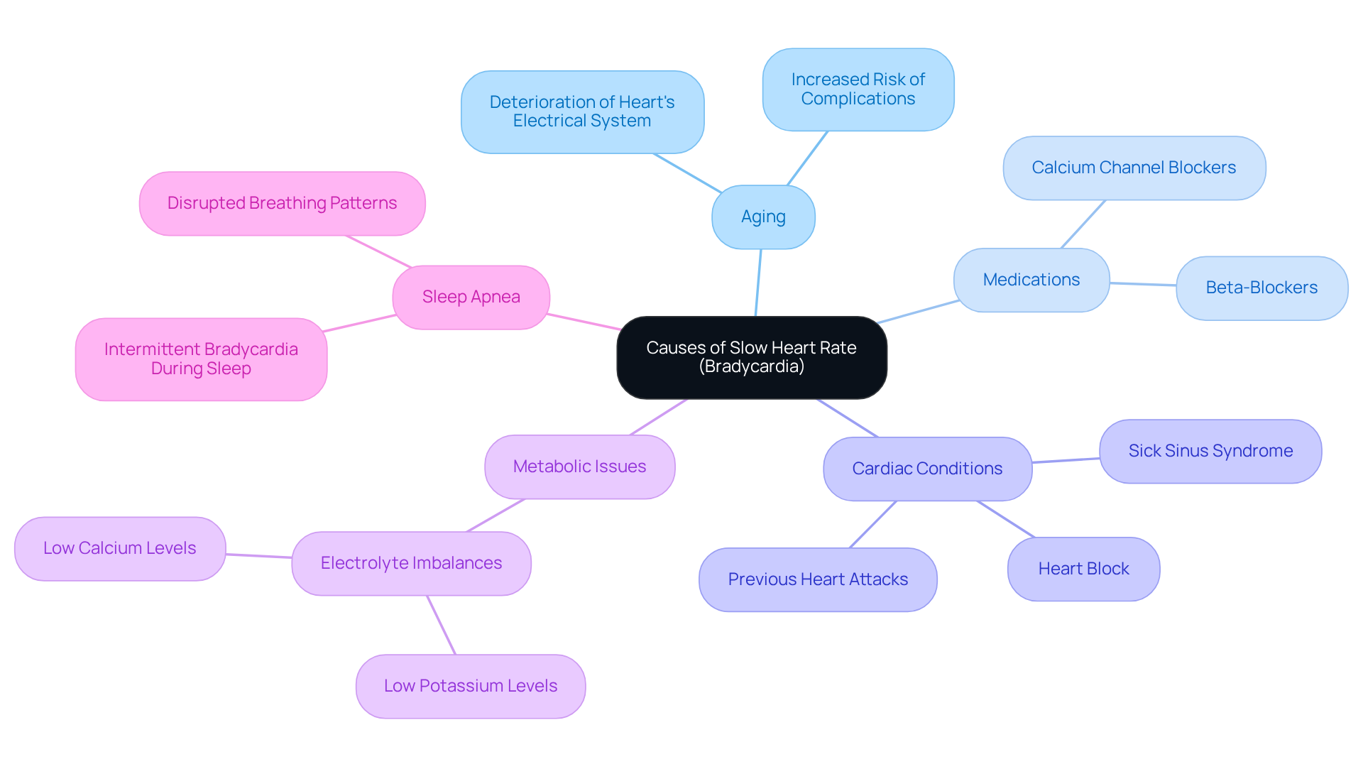 This mindmap starts with the main topic of bradycardia at the center. Each branch represents a different cause, and the sub-branches provide more details about each cause. The colors help differentiate the categories, making it easier to follow and understand the connections.
